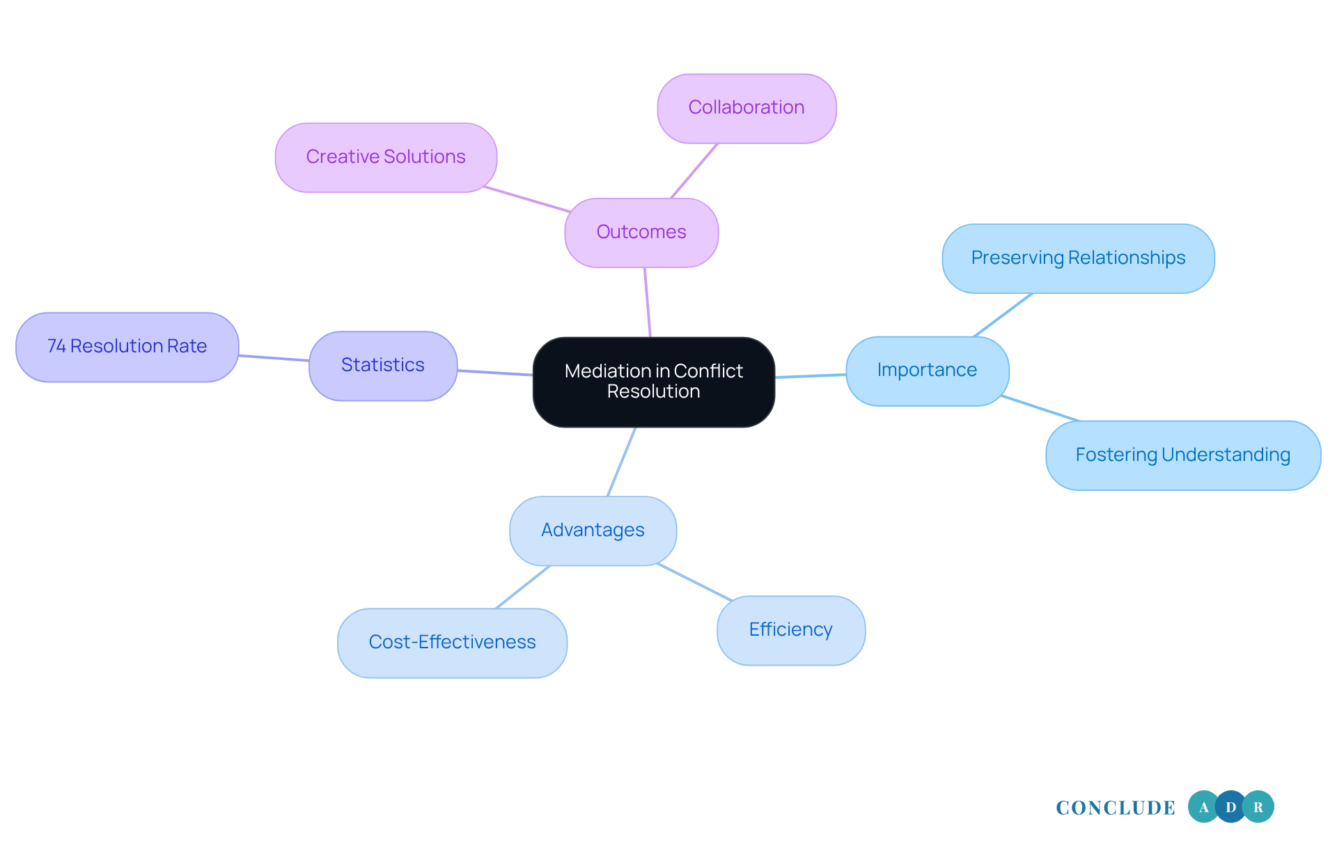 The central node represents mediation, while the branches show its importance, advantages, statistics, and outcomes. Each branch highlights a different aspect of mediation, making it easy to see how they connect and contribute to effective conflict resolution.