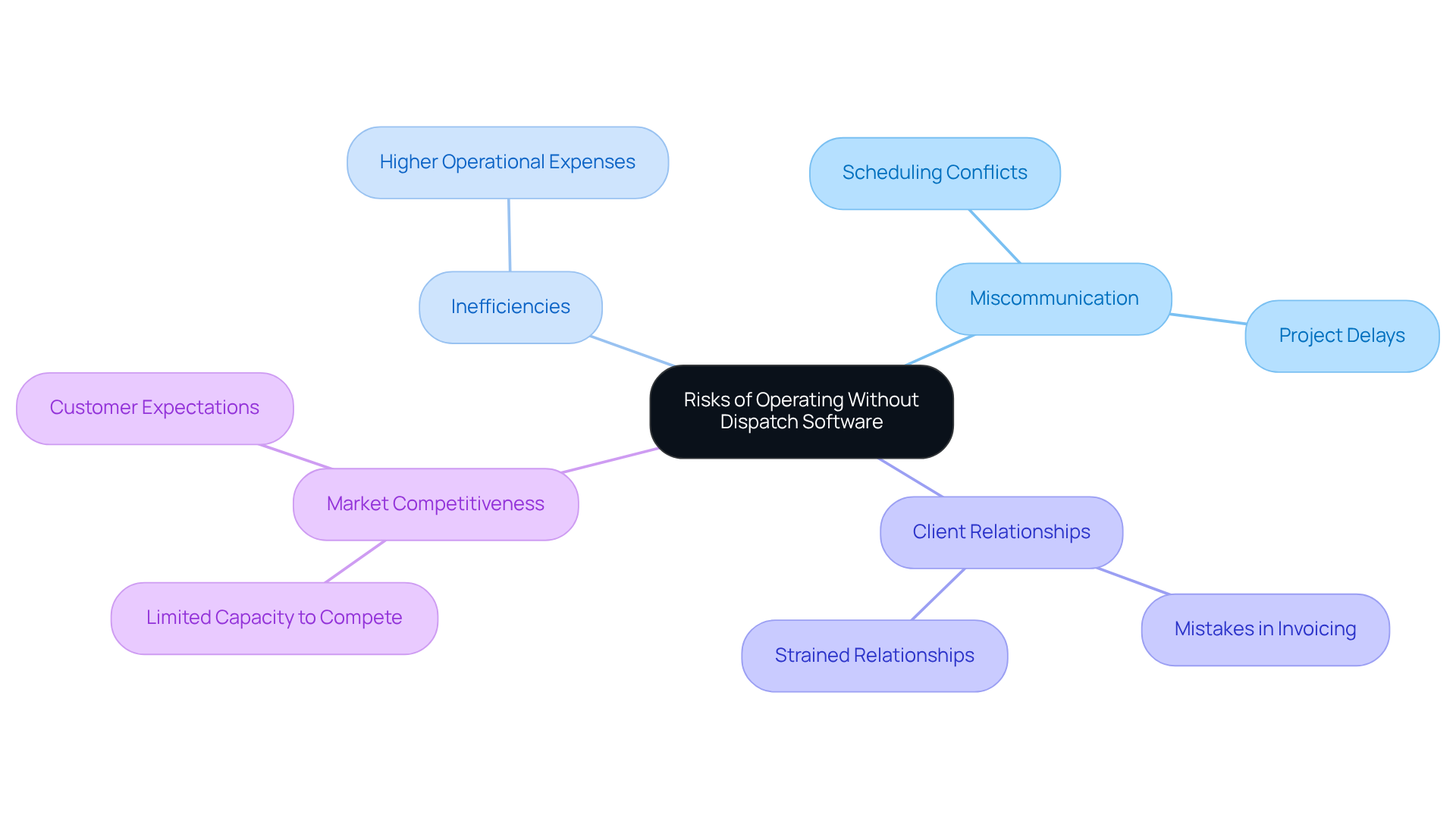 The center highlights the main risk area, and each branch shows specific concerns. The further you go out on a branch, the more detailed the risks become. This helps you see how these issues are related to the overall theme.