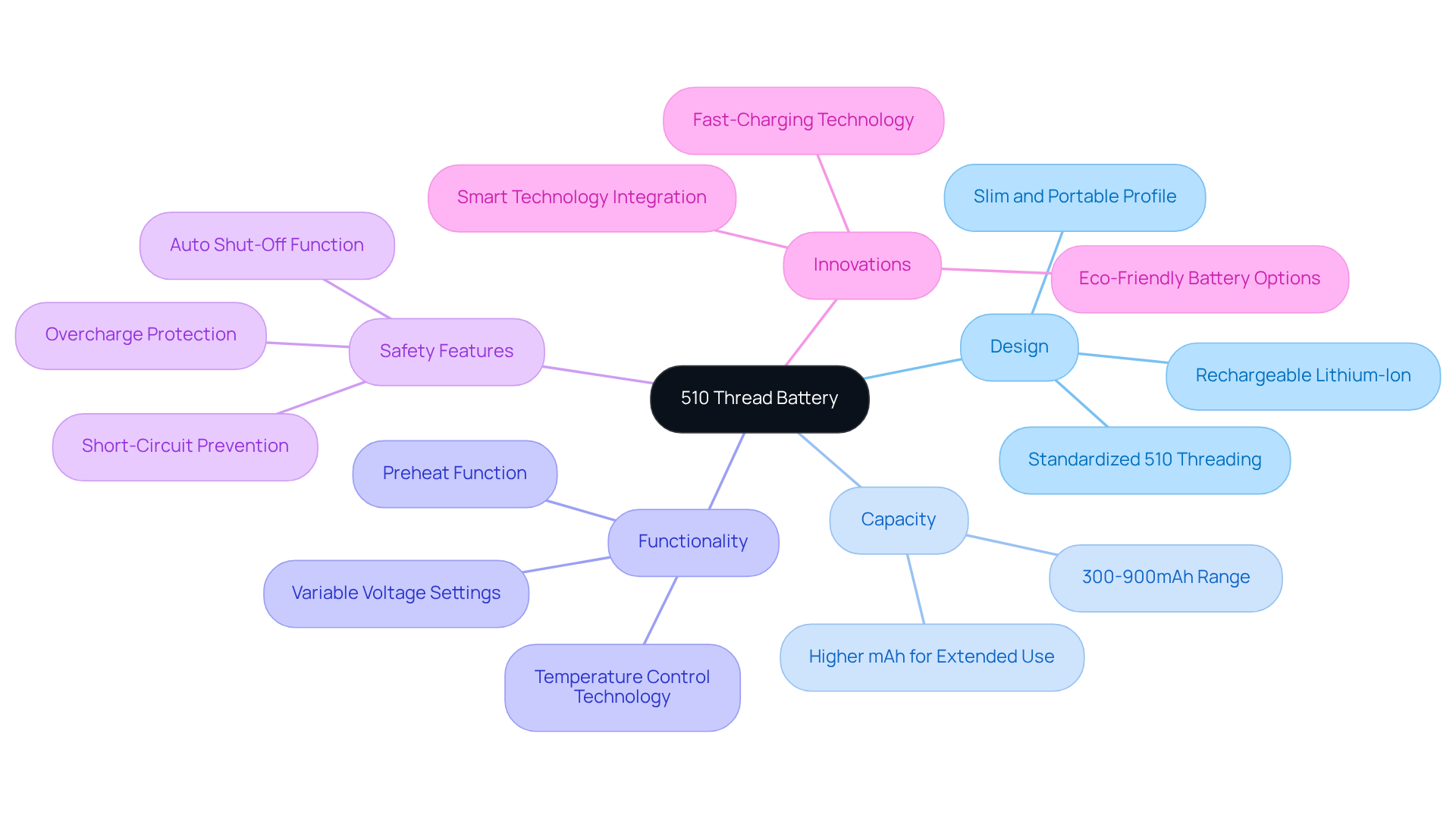 The center represents the 510 thread battery, with branches showing its main features. Each sub-branch provides more details, helping you understand how everything connects. The center represents the 510 thread battery, with branches showing its main features. Each sub-branch provides more details, helping you understand how everything connects.