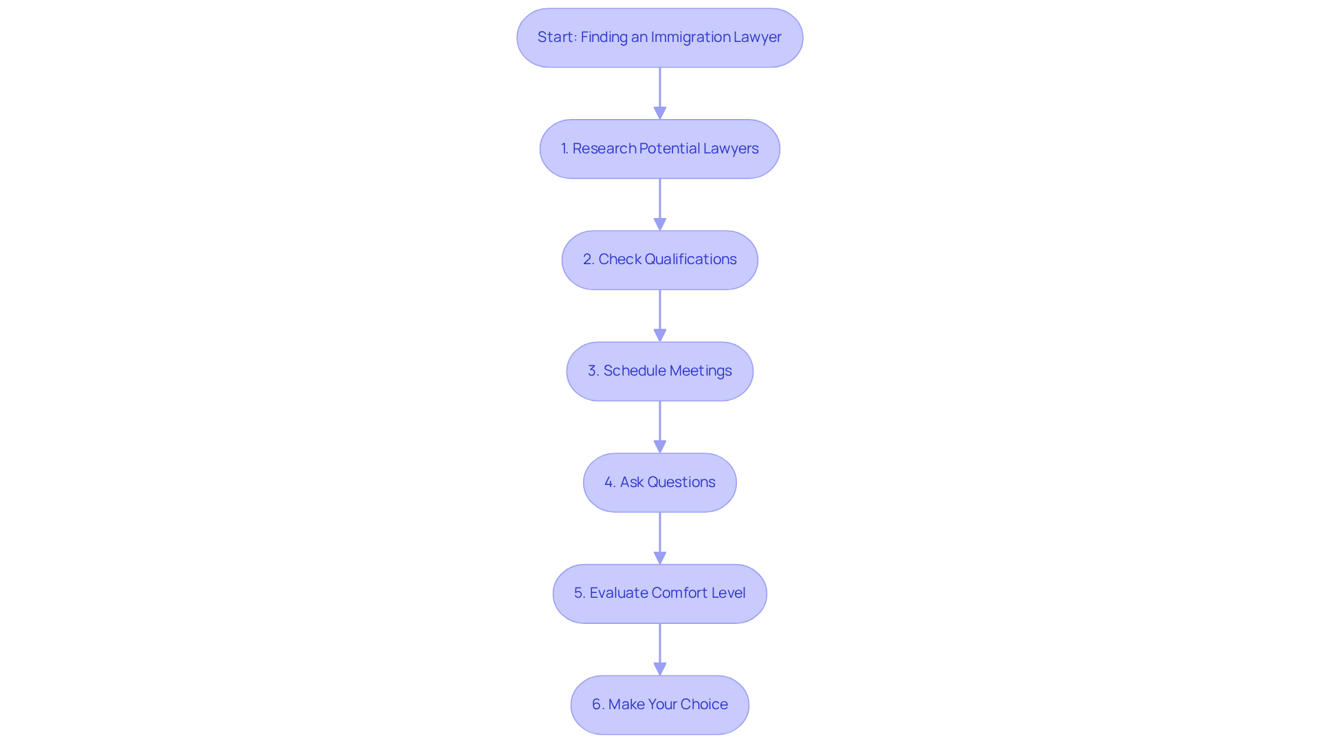 Each box represents a step in the process of finding and choosing an immigration lawyer. Follow the arrows to navigate through the steps, ensuring you don’t miss any important actions. Each box represents a step in the process of finding and choosing an immigration lawyer. Follow the arrows to navigate through the steps, ensuring you don’t miss any important actions.