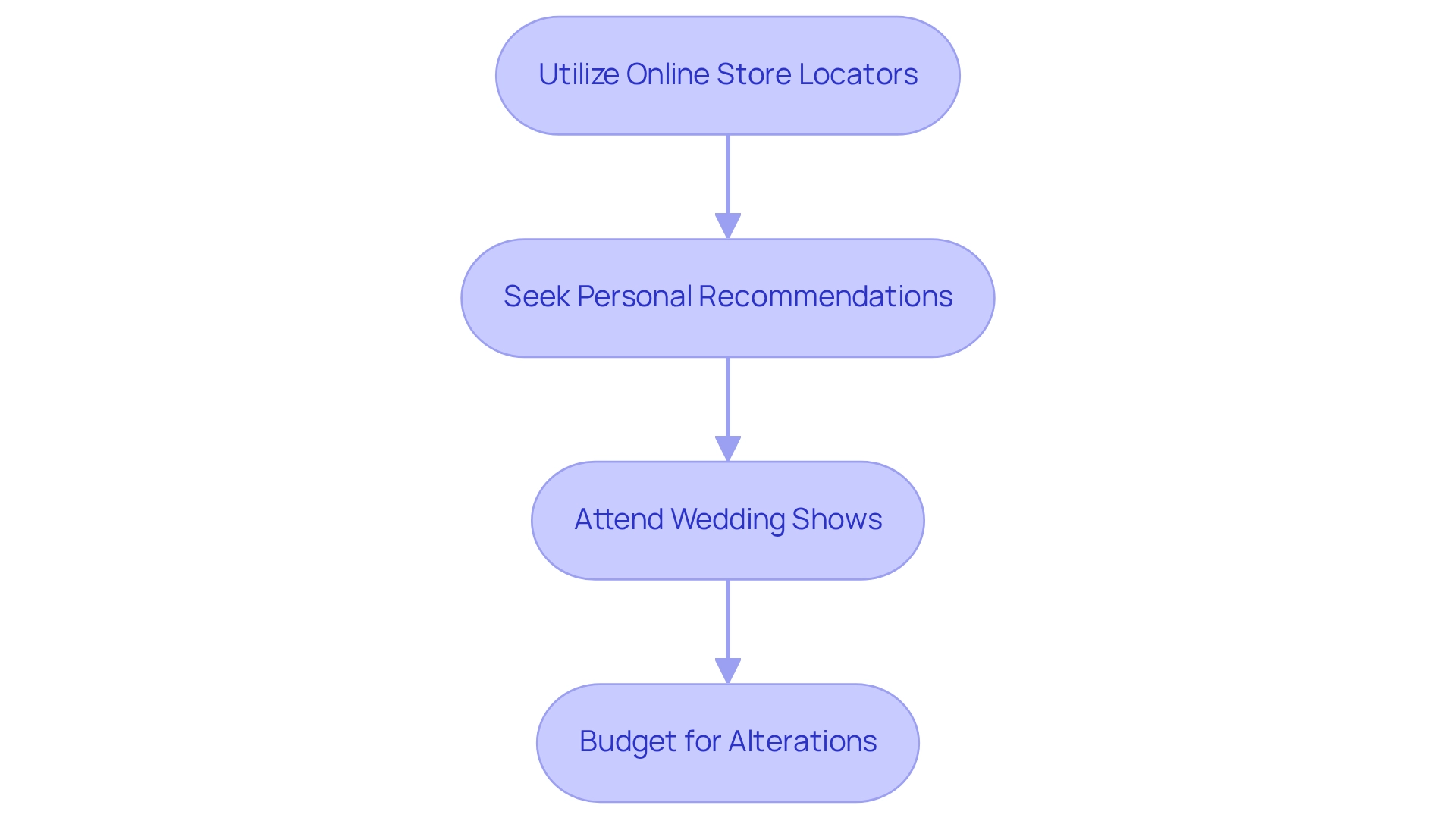 Each box represents a step in the bridal shopping process, and the arrows indicate the sequence in which the steps should be followed.