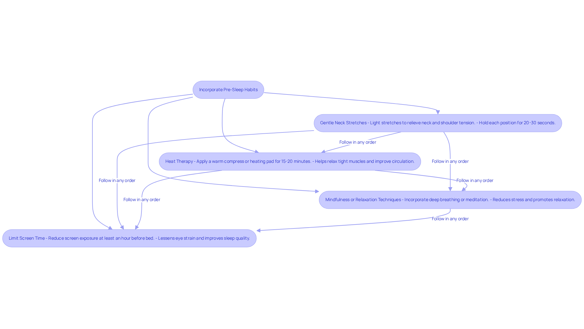 Each box represents a habit you can adopt before bed to help ease neck tension. Follow the arrows to see how these habits can work together to improve your sleep and comfort. Each box represents a habit you can adopt before bed to help ease neck tension. Follow the arrows to see how these habits can work together to improve your sleep and comfort.