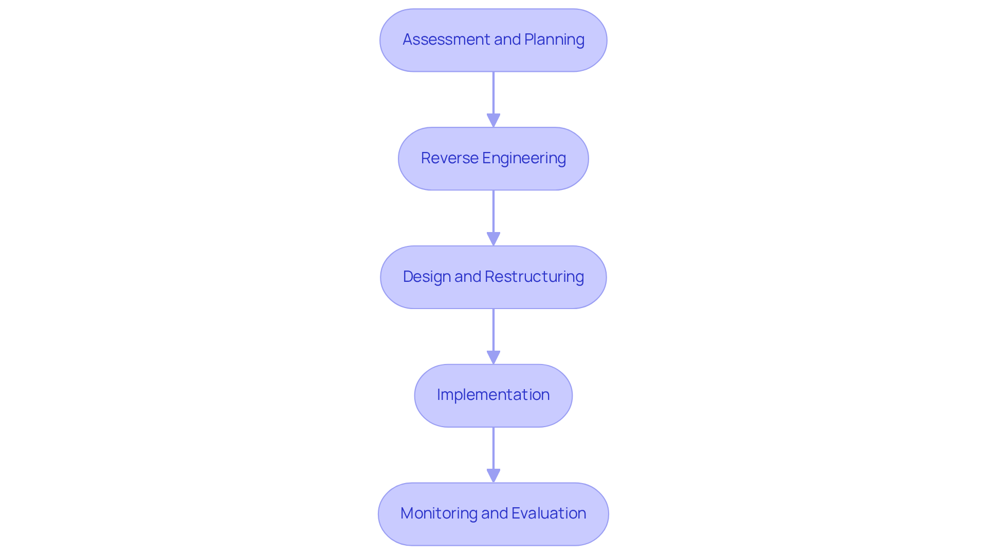 Each box represents a crucial step in the software reengineering journey. Follow the arrows to see how each step builds on the previous one, ensuring a comprehensive approach to redesigning software. Each box represents a crucial step in the software reengineering journey. Follow the arrows to see how each step builds on the previous one, ensuring a comprehensive approach to redesigning software.
