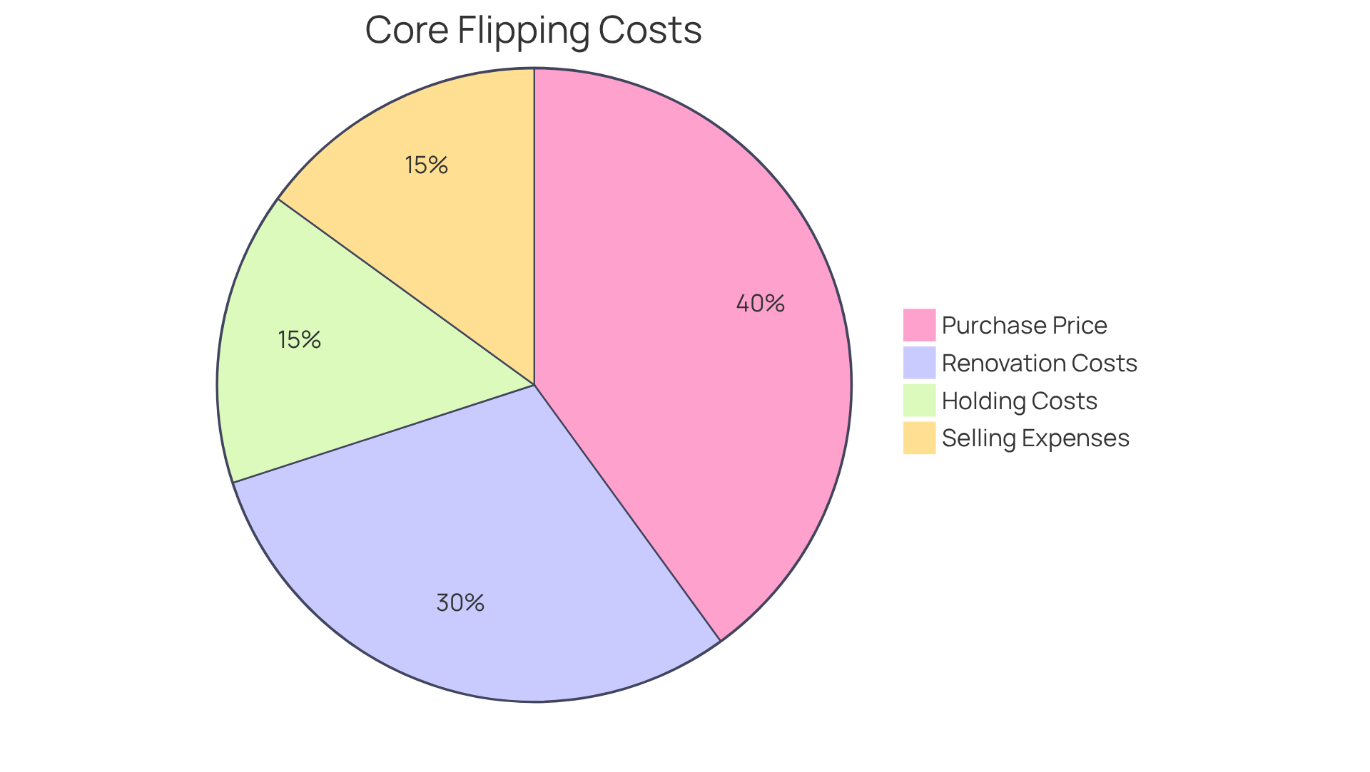 Each slice of the pie represents a different cost associated with flipping a house. The size of each slice shows how much that cost contributes to the total expenses. For example, if the renovation costs slice is larger, it means that renovations take up a bigger part of the budget compared to other costs.