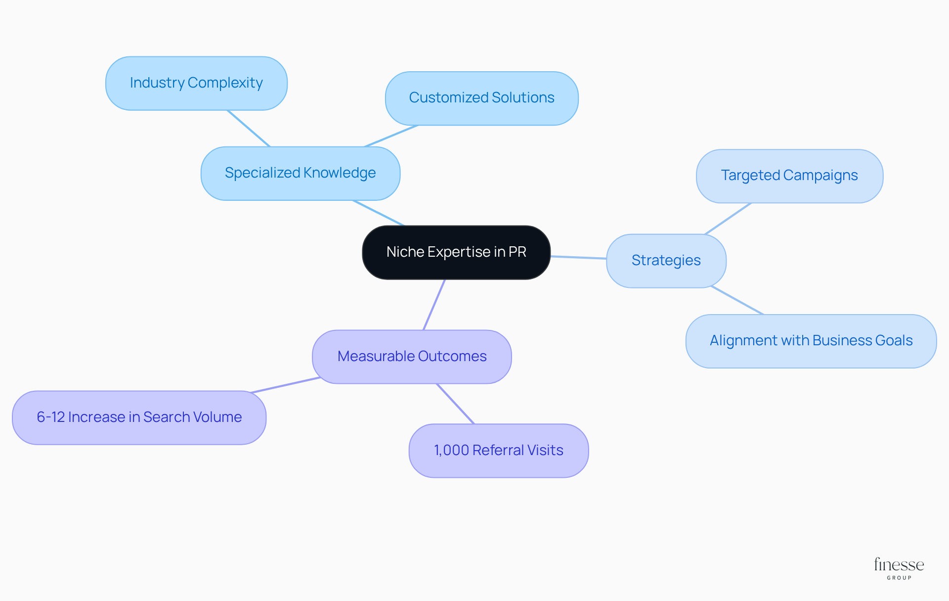 The center represents niche expertise in public relations. Follow the branches to see how this expertise informs strategies and leads to measurable outcomes, illustrating the comprehensive role of boutique PR agencies.