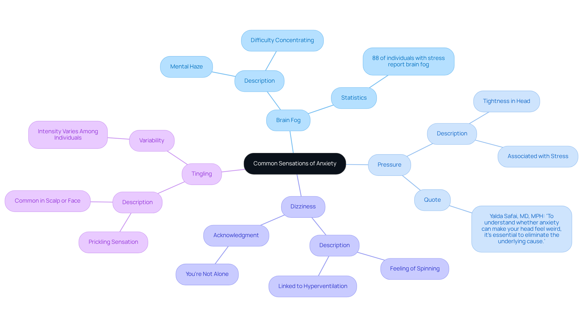 The central node represents the general topic of sensations related to anxiety. Each branch illustrates a specific sensation, with further details provided in sub-branches. This layout helps to visualize how these sensations are interconnected and their significance in understanding anxiety.