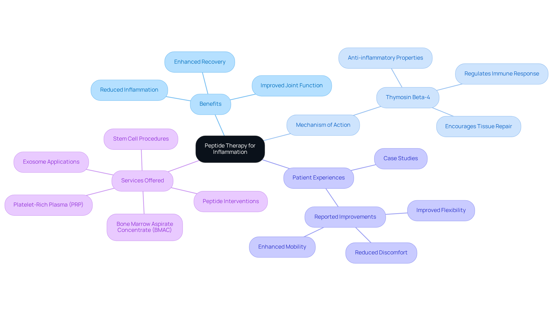 This mindmap starts with peptide therapy at the center, branching out to show its benefits, how it works, patient experiences, and the services available. Each branch represents a different aspect of the therapy, helping you see how everything connects and the overall value of this treatment. This mindmap starts with peptide therapy at the center, branching out to show its benefits, how it works, patient experiences, and the services available. Each branch represents a different aspect of the therapy, helping you see how everything connects and the overall value of this treatment.