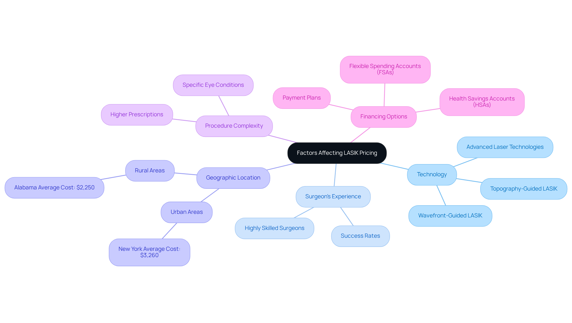 The central node represents the main topic of LASIK pricing. Each branch shows a key factor that affects the cost, and the sub-branches provide more details about each factor. This layout helps you see how different elements are connected and how they contribute to the overall pricing. The central node represents the main topic of LASIK pricing. Each branch shows a key factor that affects the cost, and the sub-branches provide more details about each factor. This layout helps you see how different elements are connected and how they contribute to the overall pricing.
