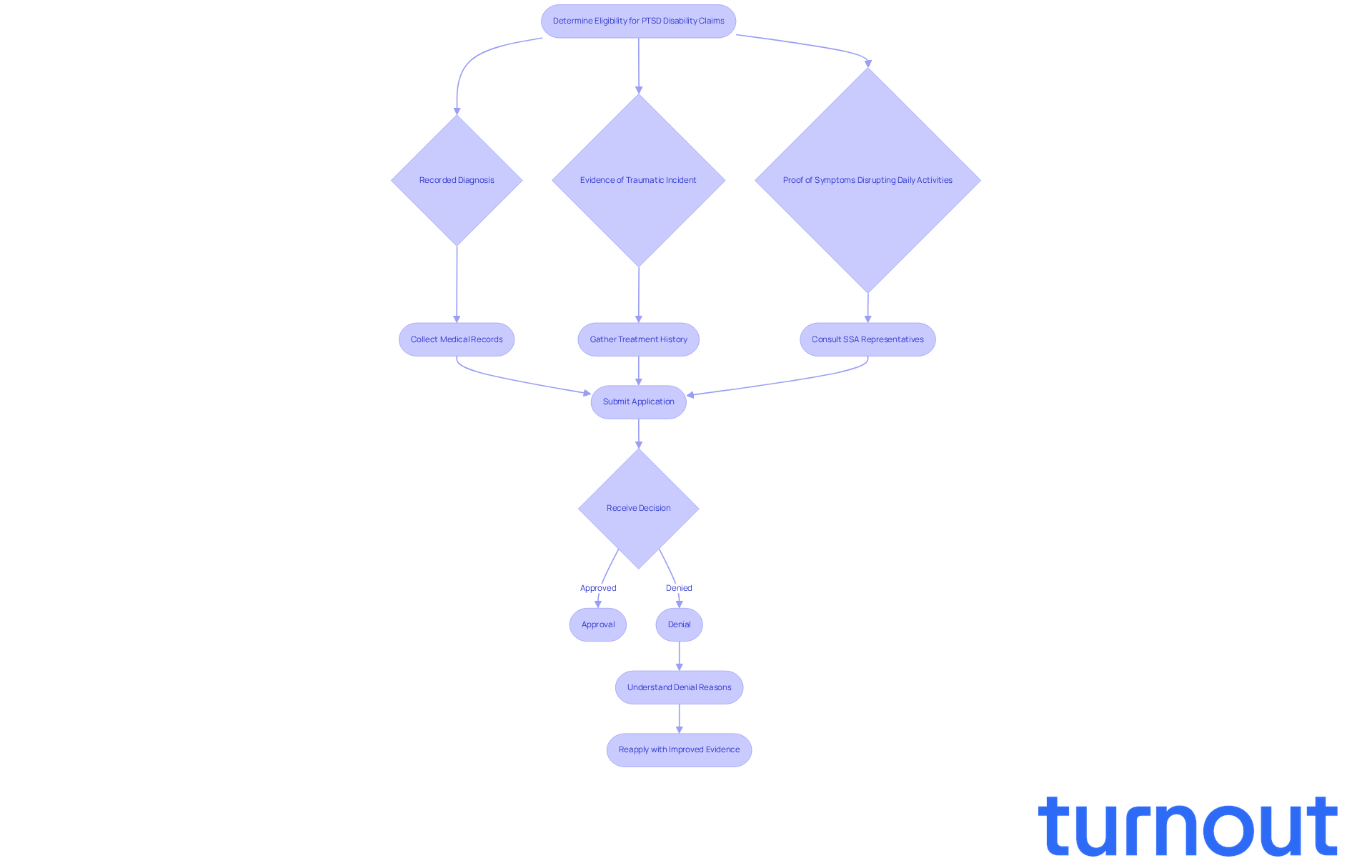 Follow the arrows to see the steps you need to take for your PTSD disability claim. Each box represents a requirement or action that can help you qualify for benefits.