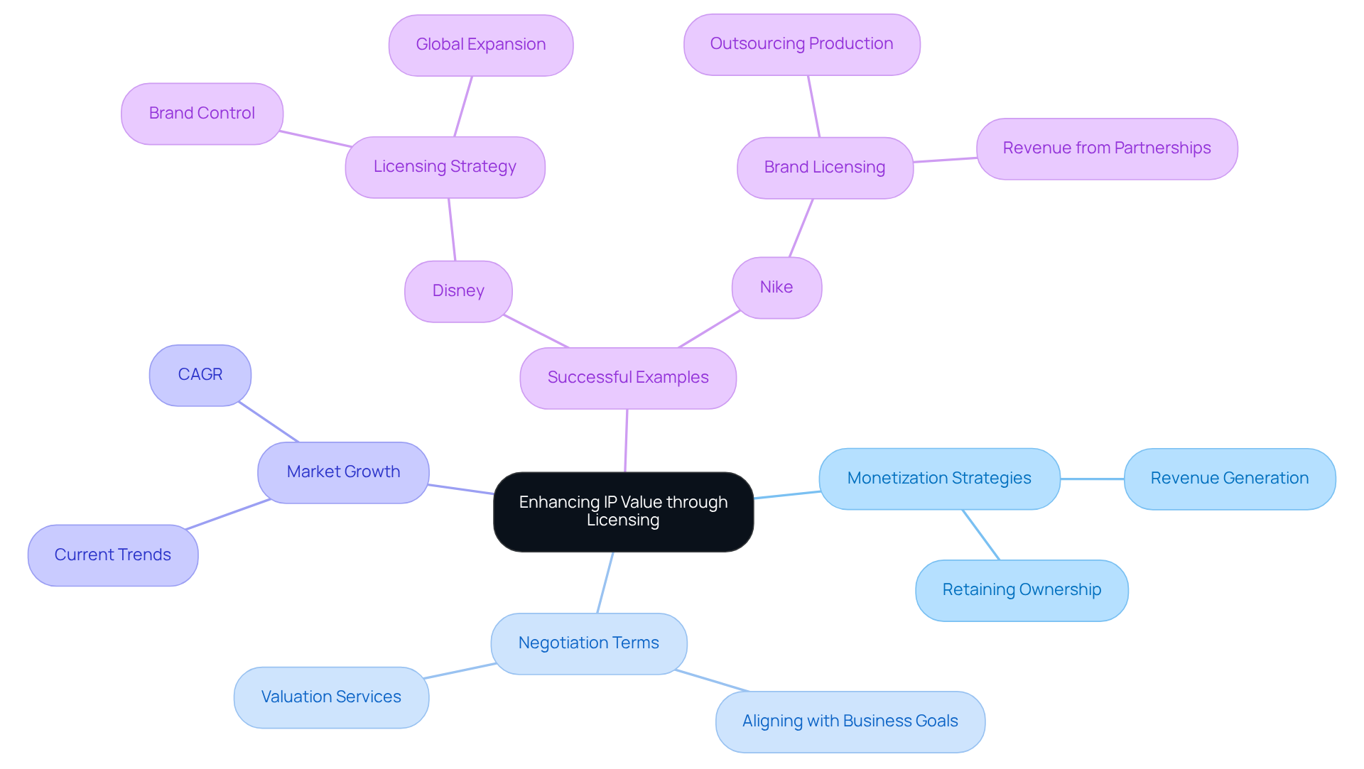 This mindmap illustrates how licensing arrangements can enhance the value of intellectual property. Start at the center with the main idea, then explore the branches to see different strategies, negotiation tips, market trends, and real-world examples of companies successfully using licensing. This mindmap illustrates how licensing arrangements can enhance the value of intellectual property. Start at the center with the main idea, then explore the branches to see different strategies, negotiation tips, market trends, and real-world examples of companies successfully using licensing.