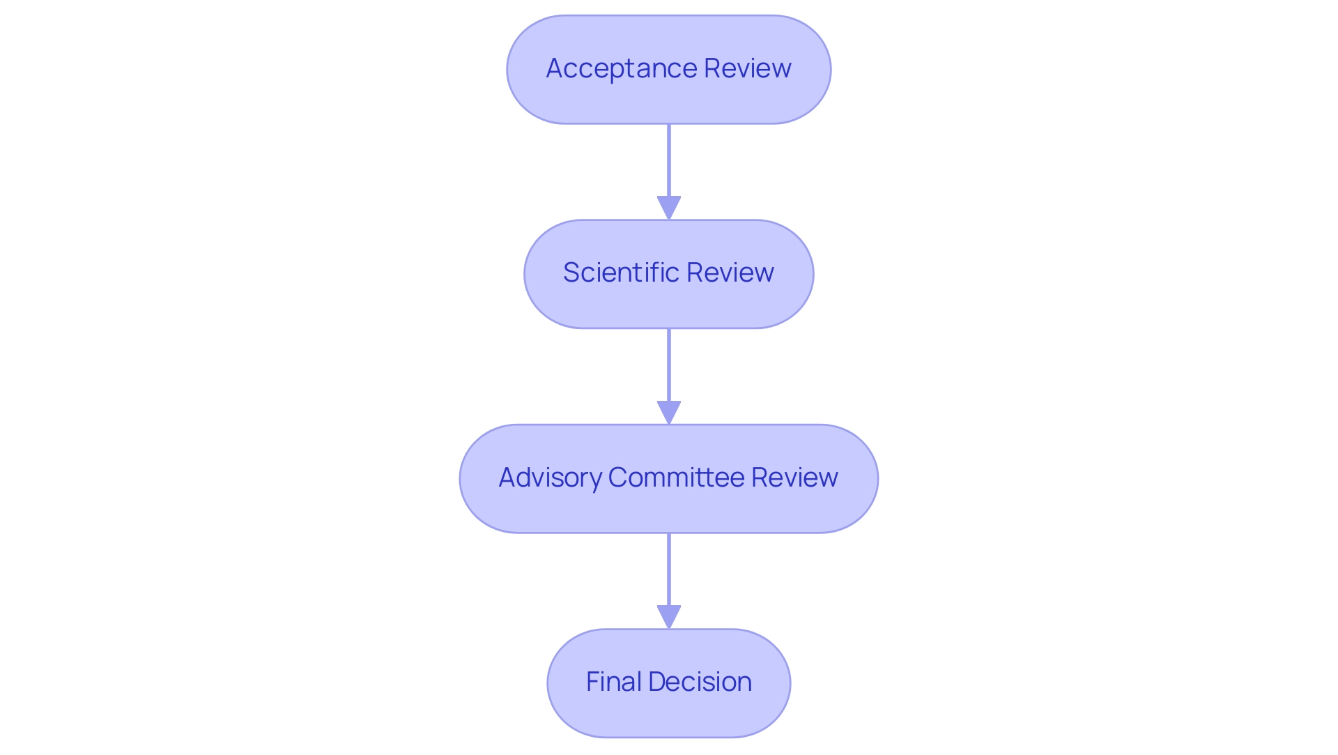 Each box represents a stage in the FDA review process, and the arrows indicate the sequential flow from one stage to the next.