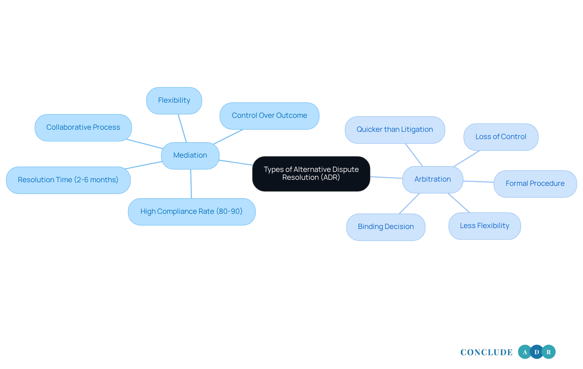 The central node represents the overall topic of ADR. The branches show the two main types, mediation and arbitration, with their specific characteristics and benefits listed underneath. This helps you compare and understand the differences at a glance.