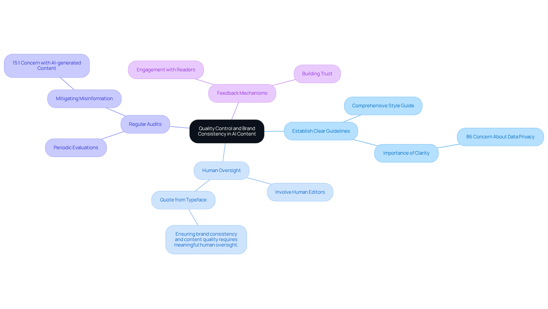 The center represents the main focus on quality and consistency, while the branches show the key practices to achieve this. Each sub-branch provides additional insights or important points related to the main practice.