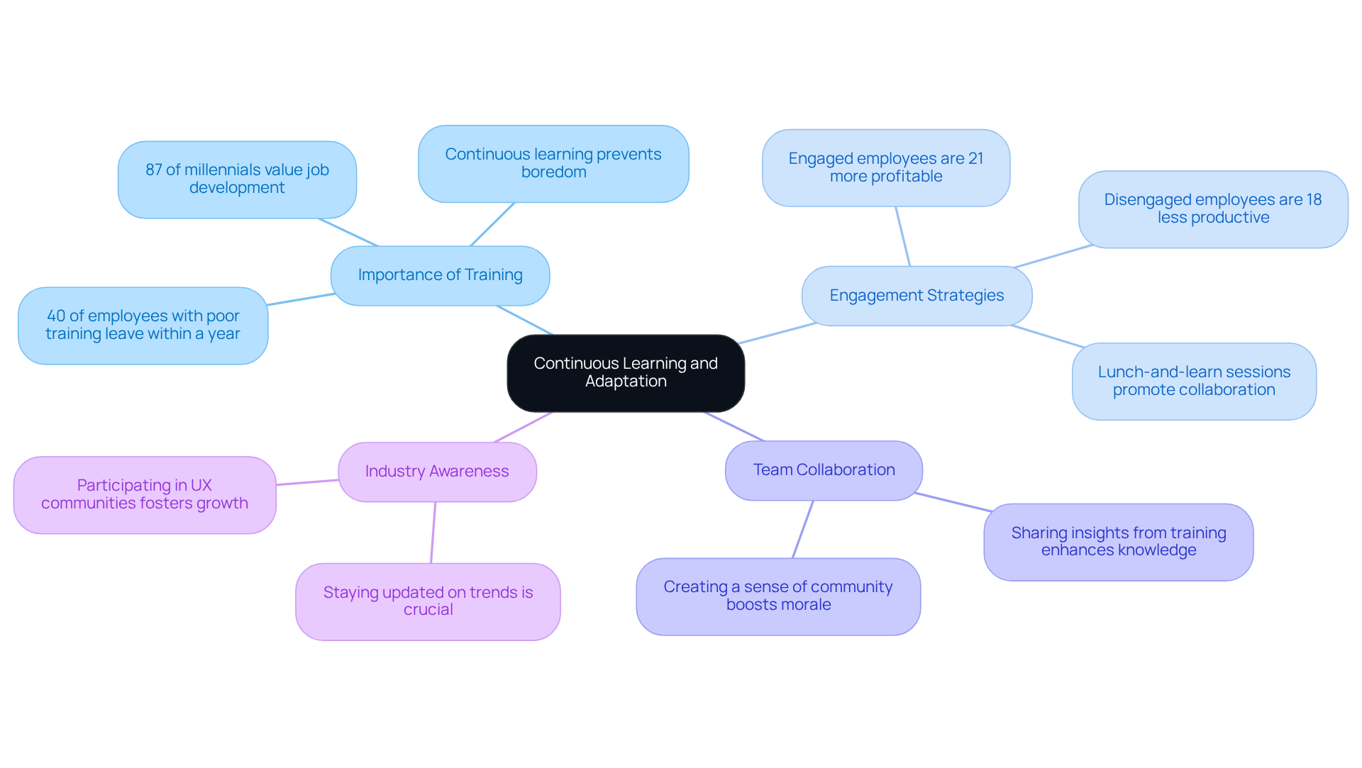 This mindmap illustrates how continuous learning and adaptation can enhance team engagement and productivity. Each branch represents a key area of focus, with sub-branches providing specific actions or insights related to that area. Follow the branches to see how these concepts connect and support a thriving team environment.
