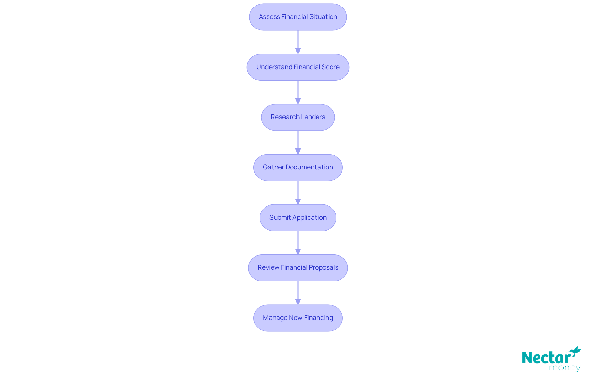 Each box represents a step in the application process. Follow the arrows to see how to move from one step to the next, ensuring you complete each part before moving on. Each box represents a step in the application process. Follow the arrows to see how to move from one step to the next, ensuring you complete each part before moving on.