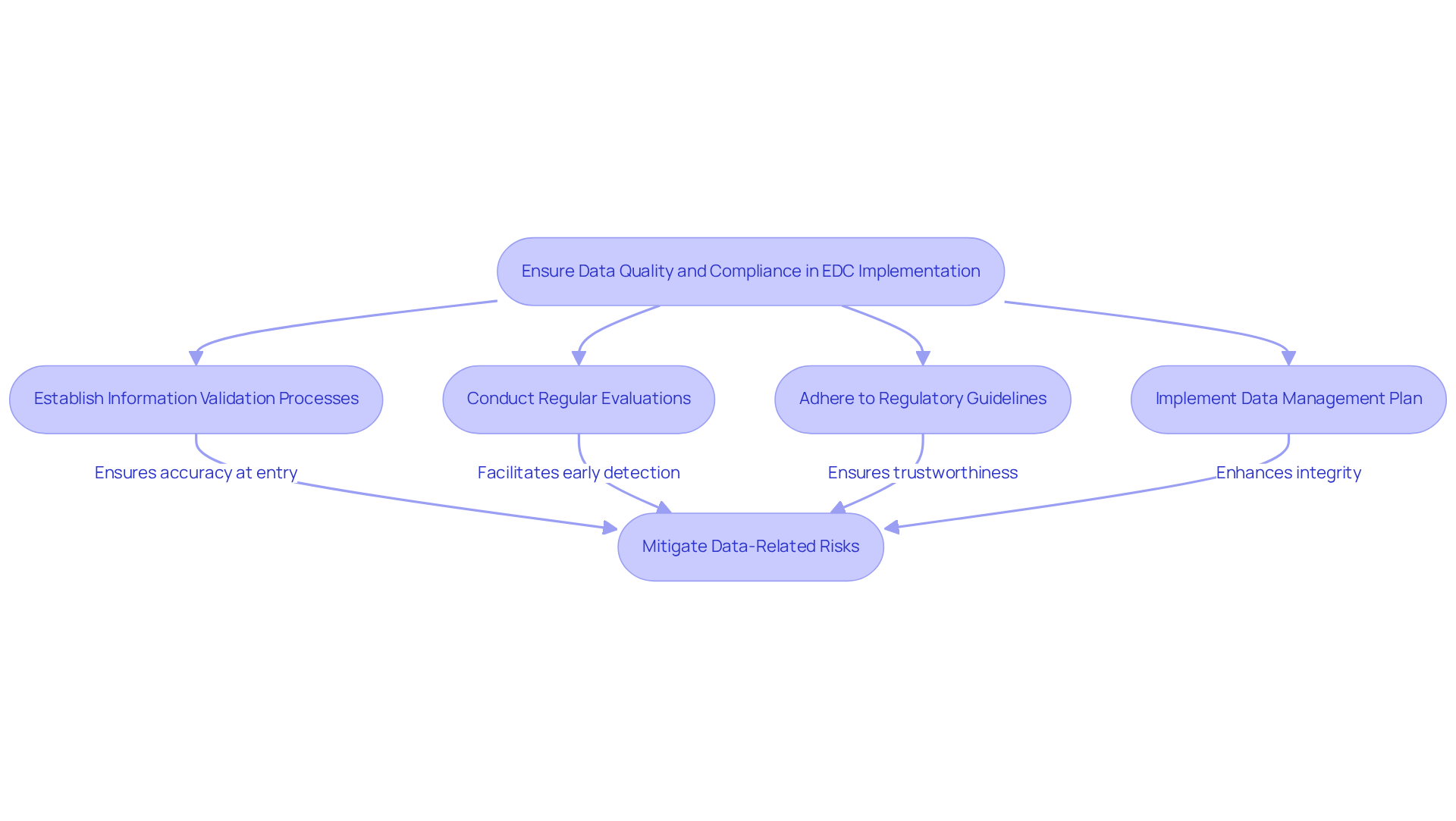 This flowchart outlines the key steps organizations should take to maintain data integrity during EDC implementation. Follow the arrows to see how each step connects to the next, ensuring a comprehensive approach to data quality and compliance. This flowchart outlines the key steps organizations should take to maintain data integrity during EDC implementation. Follow the arrows to see how each step connects to the next, ensuring a comprehensive approach to data quality and compliance.
