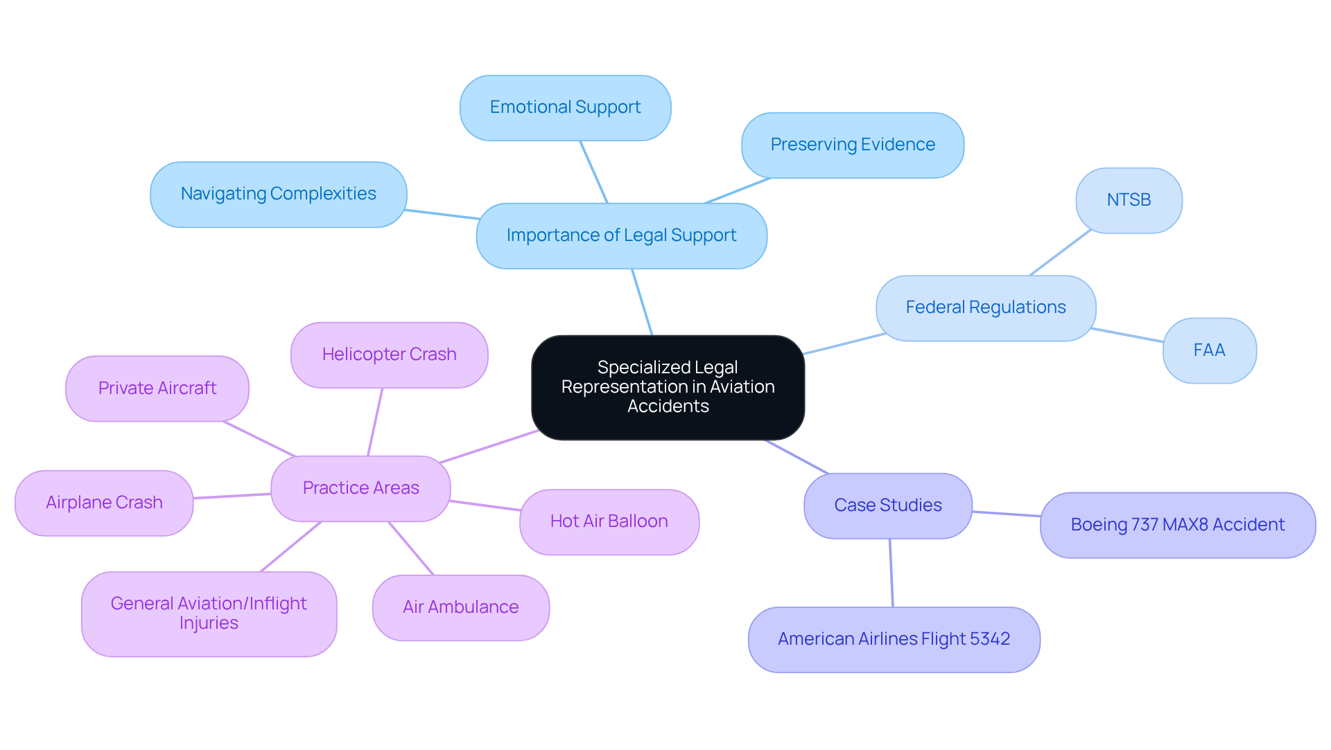 This mindmap illustrates the key components of specialized legal representation in aviation accidents. Start at the center with the main topic, then explore the branches to see how legal support, regulations, case studies, and practice areas are interconnected. Each branch represents a crucial aspect of navigating aviation law.