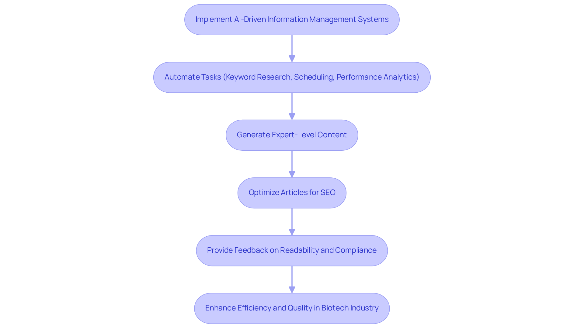 Each box represents a step in the process of using AI for content creation. Follow the arrows to see how each step leads to the next, ultimately enhancing efficiency and quality in the biotech industry.