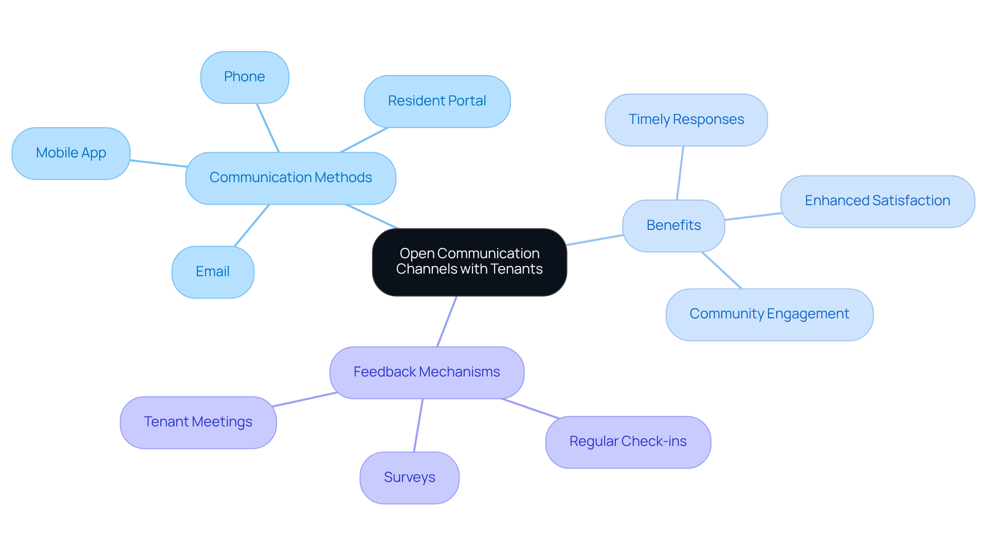 This mindmap illustrates how The Housing Guild establishes communication with tenants. Start at the center with the main idea, then explore the branches to see different methods of communication, their benefits, and how feedback is gathered. Each color represents a different aspect of communication, making it easy to understand the overall strategy.