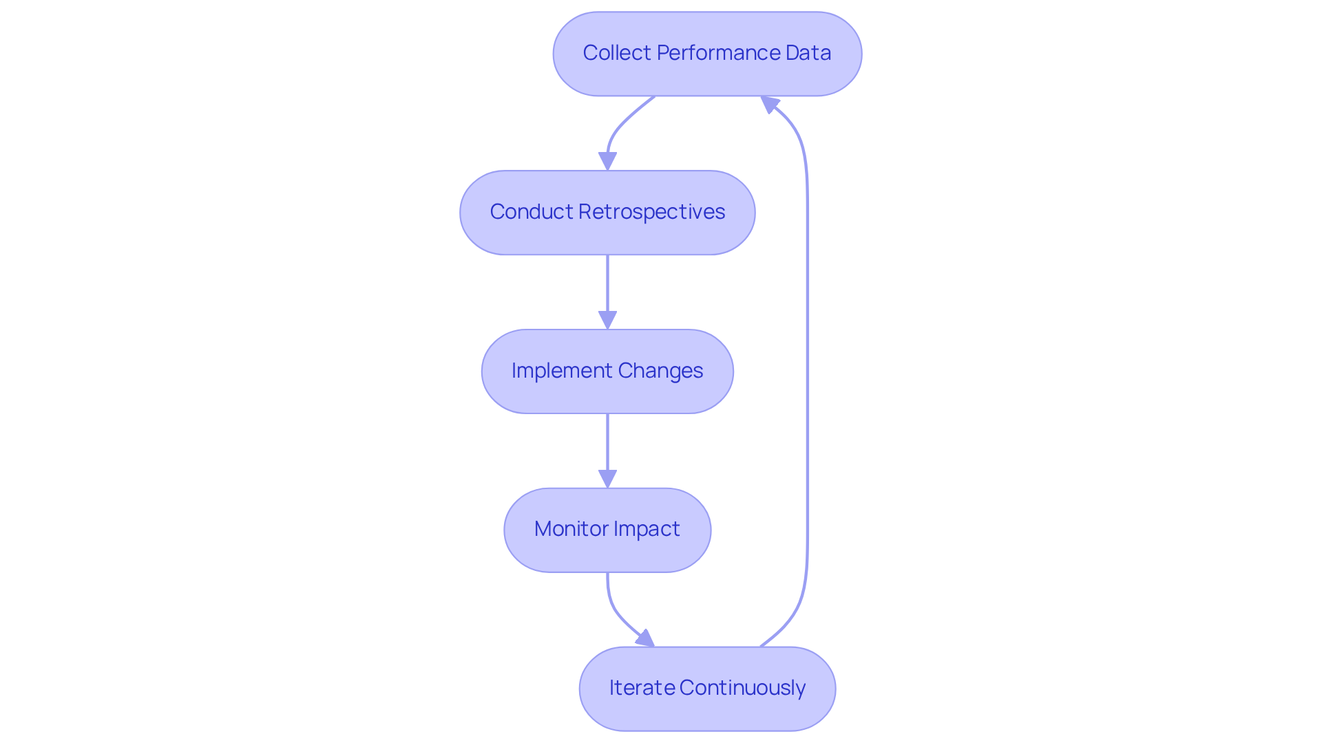 Each box represents a critical step in the process. Follow the arrows to see how to move from one step to the next, ensuring a continuous cycle of improvement.