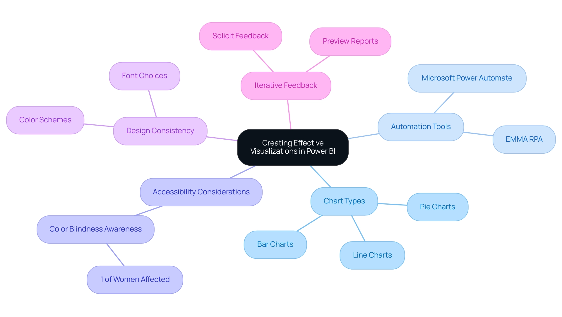 The central node represents the main topic, with branches showing various best practices and their subcategories.