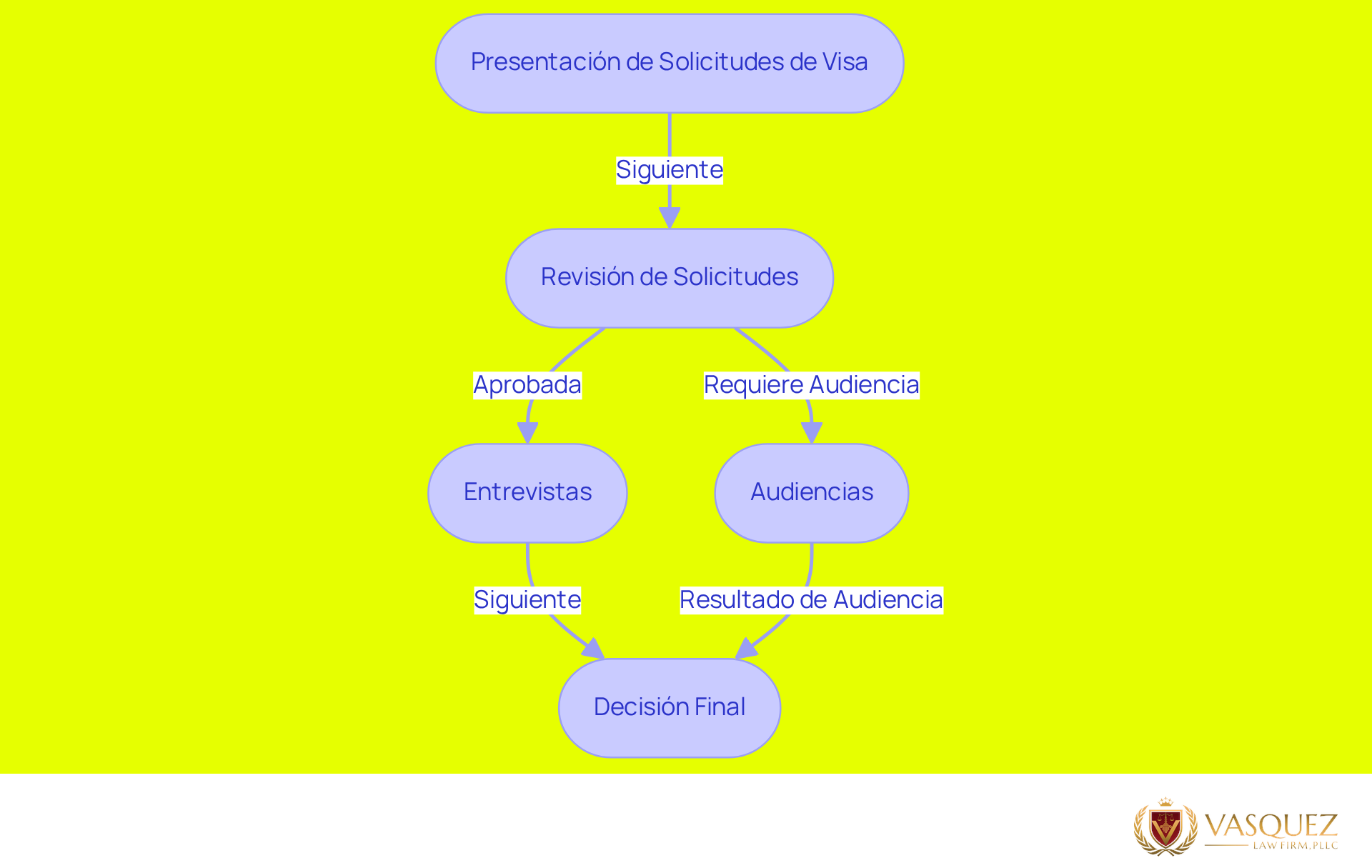 Cada caja representa una etapa del proceso de inmigración. Sigue las flechas para ver cómo avanza cada solicitud a través de las diferentes fases del proceso.