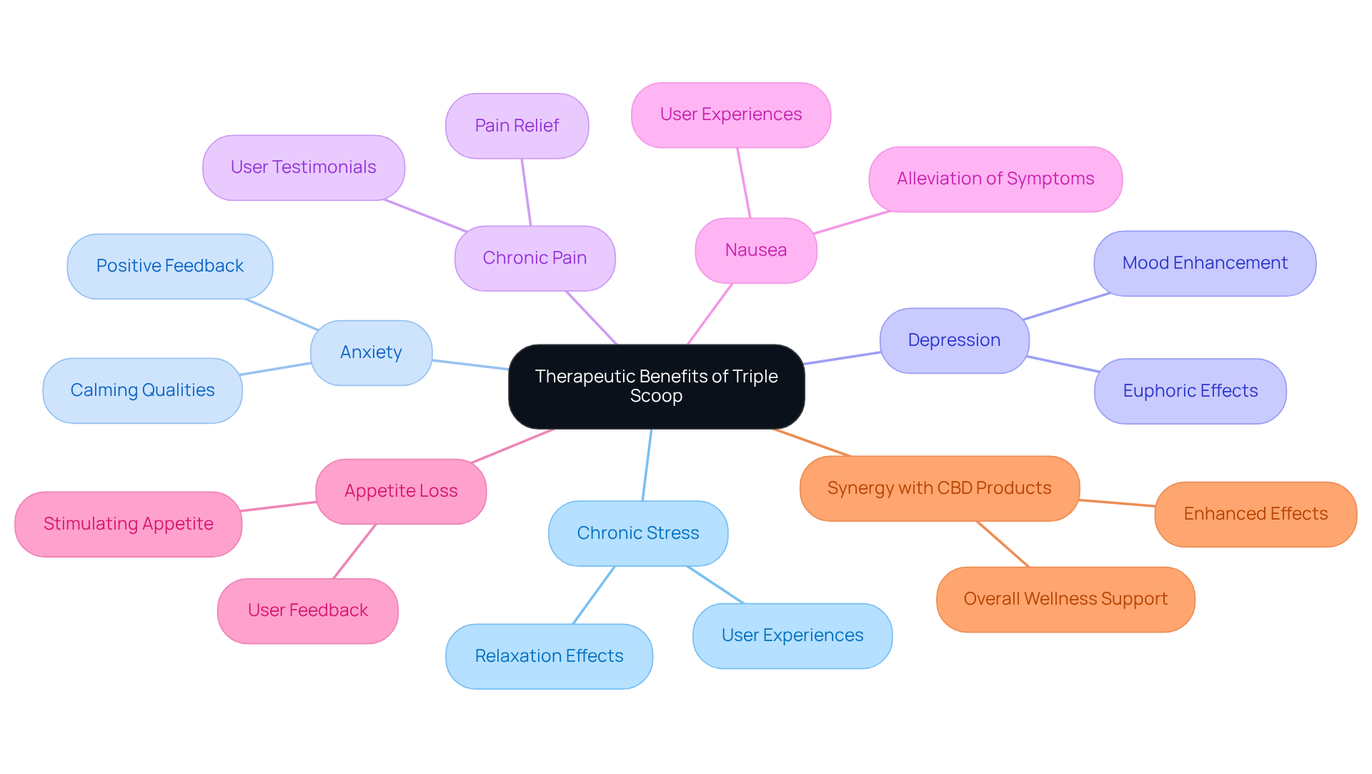 The central node shows the main topic; branches illustrate specific health benefits and experiences associated with Triple Scoop. Explore each branch to discover how this strain can help with various conditions. The central node shows the main topic; branches illustrate specific health benefits and experiences associated with Triple Scoop. Explore each branch to discover how this strain can help with various conditions.