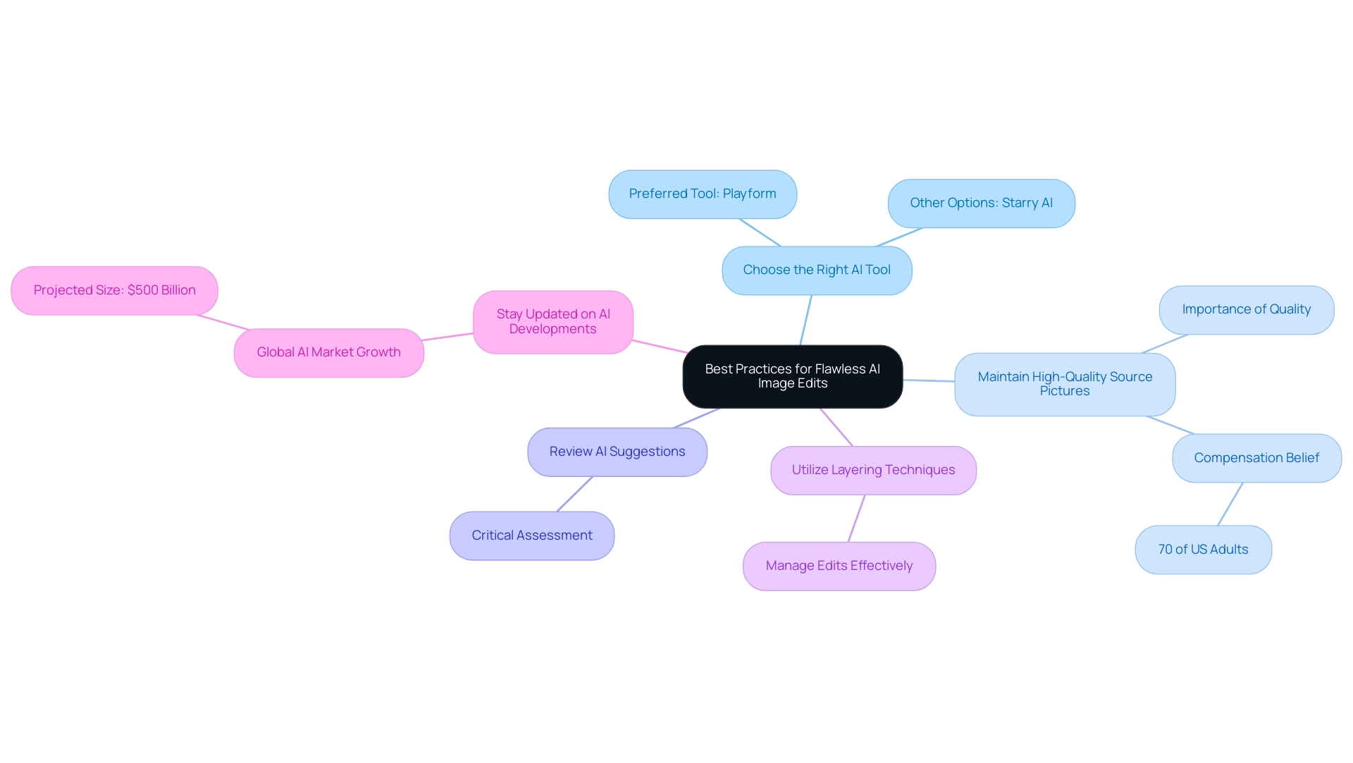 Branches represent the main best practices, and colors differentiate each practice's area. Sub-branches may include additional insights or statistics.