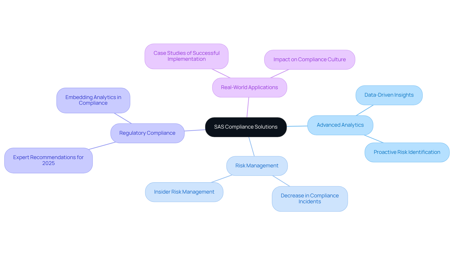 Start at the center with SAS Compliance Solutions, then explore the branches to see how analytics, risk management, and real-world applications contribute to effective regulatory compliance.