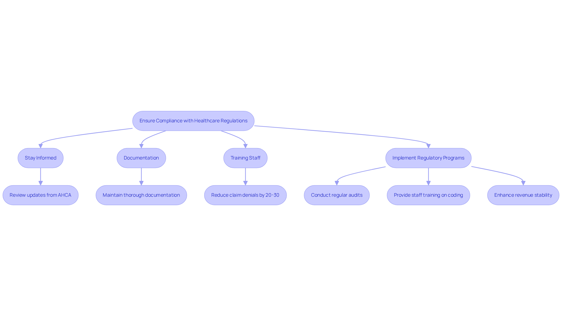 This flowchart outlines the key practices for ensuring compliance with healthcare regulations. Each box represents a practice, and the arrows show how these practices connect and support each other in maintaining compliance.
