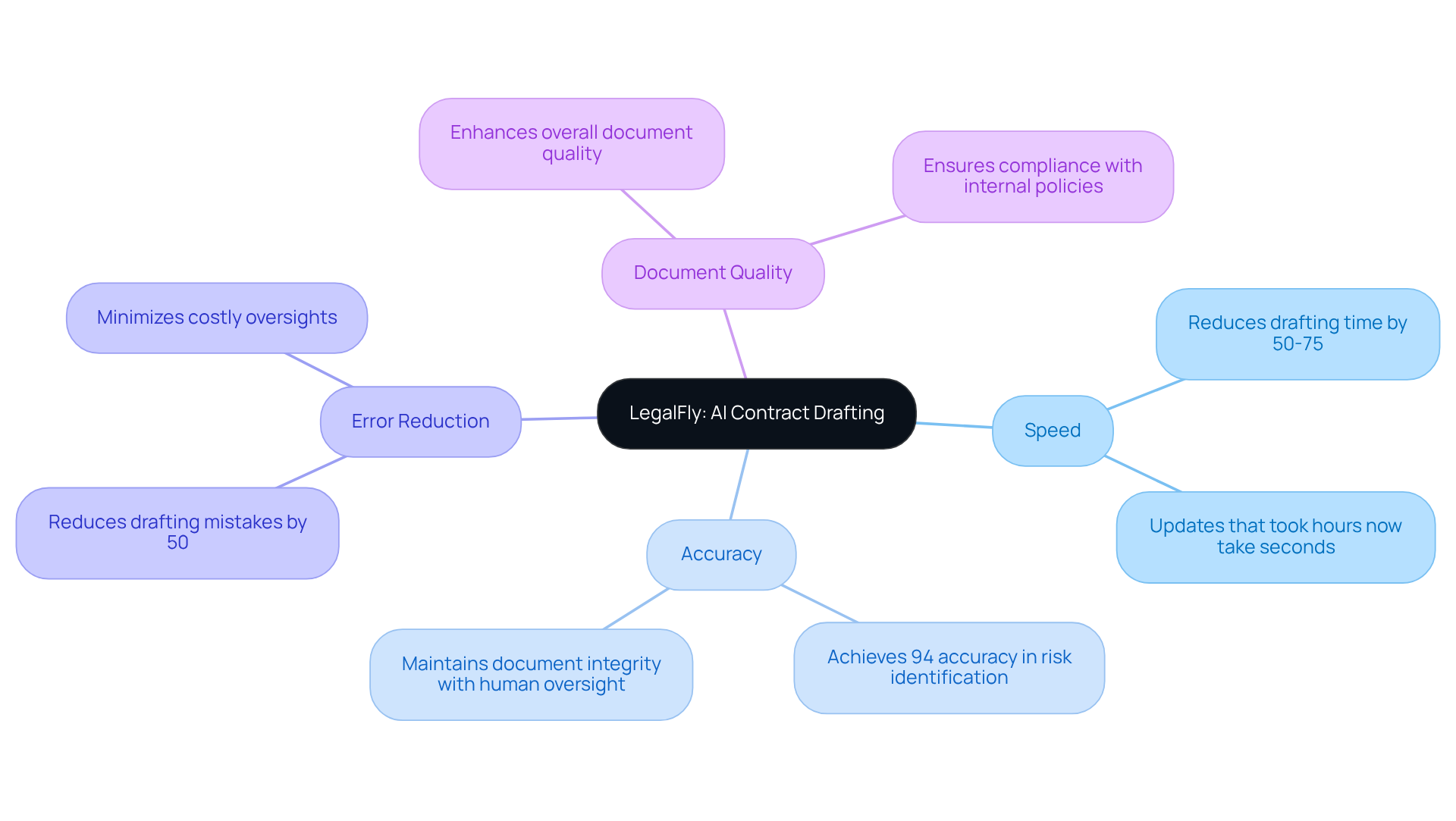 The center represents LegalFly, and the branches show its key benefits. Each sub-branch provides more detail on how LegalFly enhances contract drafting, making it easier to understand the tool's impact.