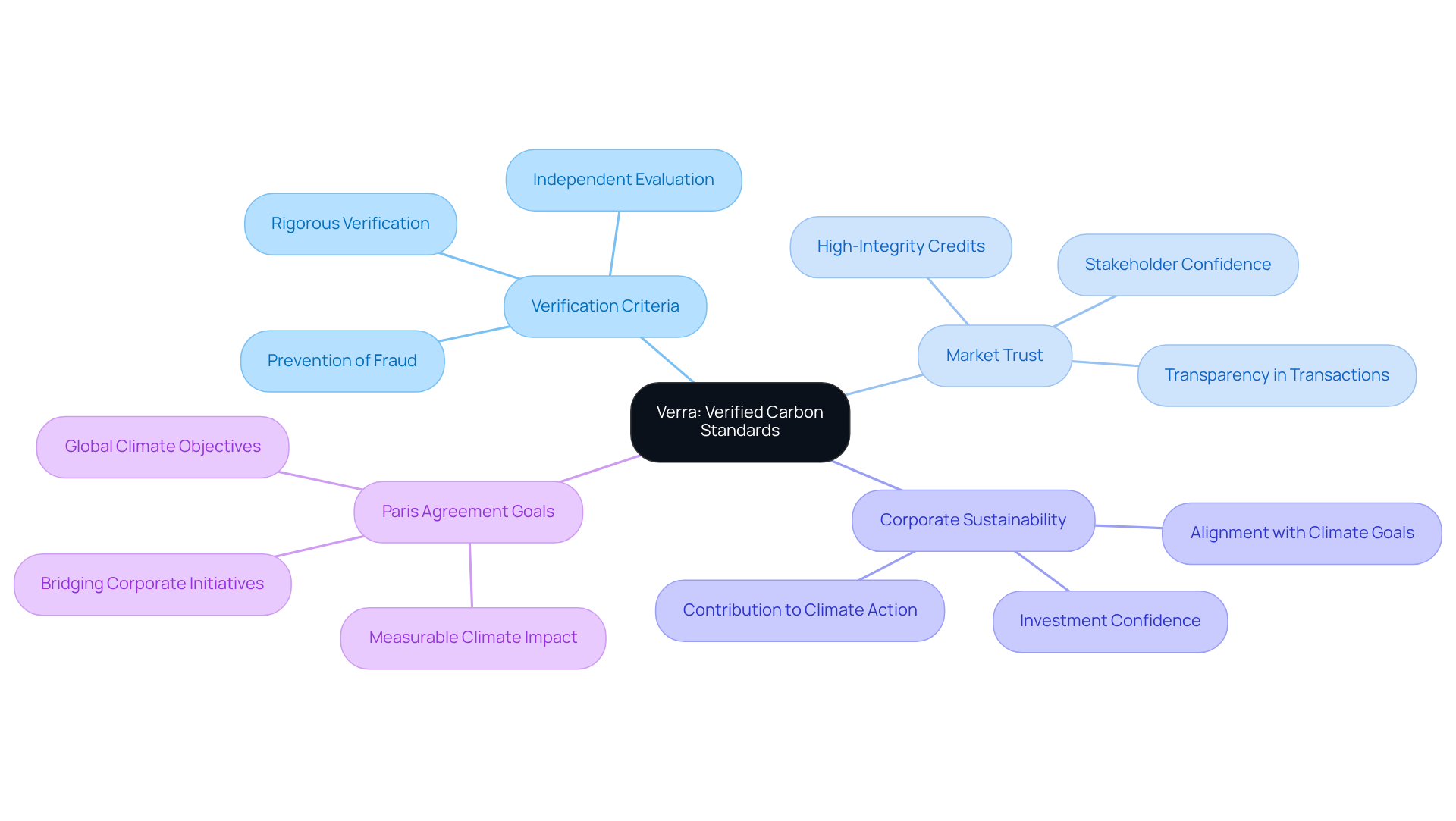 Start at the center with Verra's standards, then explore how they connect to verification, trust, sustainability, and global climate goals. Each branch represents a key aspect of how these standards impact the market and corporate actions.