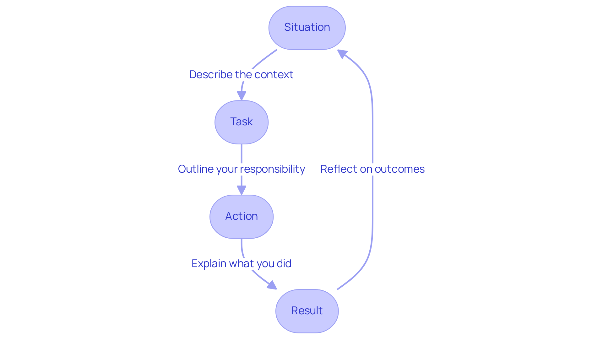 This flowchart guides you through the STAR method, showing how to break down your responses into four key parts. Each box represents a step to follow, helping you structure your answers effectively during interviews. This flowchart guides you through the STAR method, showing how to break down your responses into four key parts. Each box represents a step to follow, helping you structure your answers effectively during interviews.