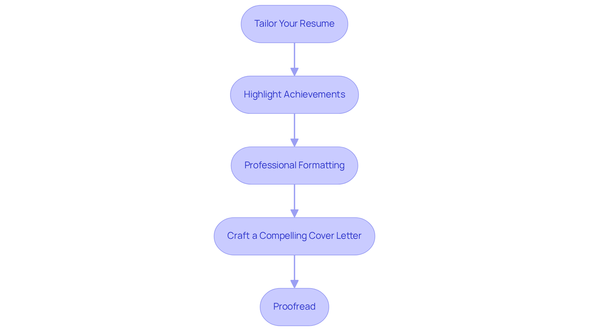 Each box represents a crucial step in preparing your job application materials. Follow the arrows to see the order in which you should tackle each task for the best results. Each box represents a crucial step in preparing your job application materials. Follow the arrows to see the order in which you should tackle each task for the best results.