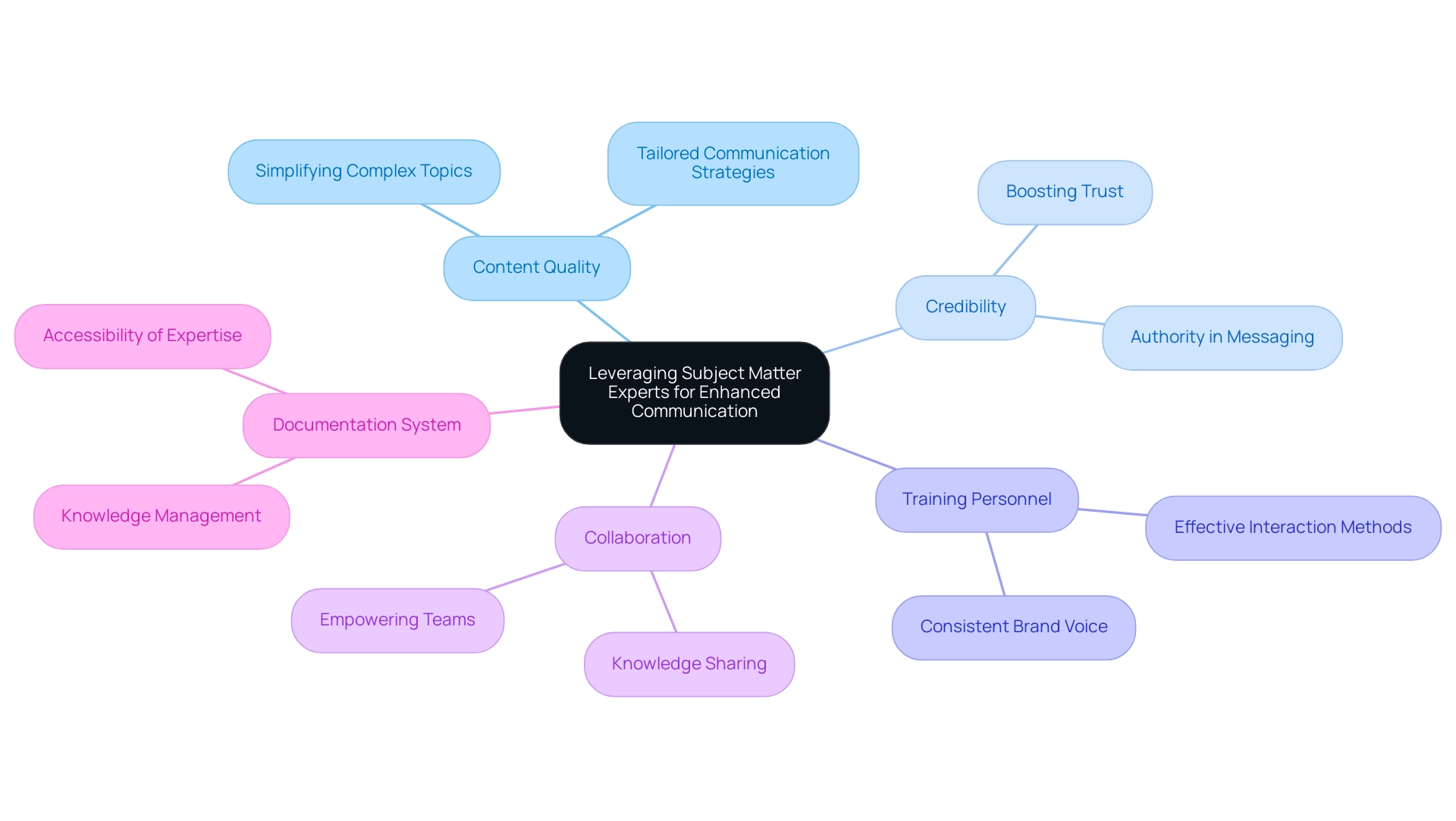 The central node represents the main theme, with branches indicating key areas of impact from SMEs, each colored distinctly to show relationships and sub-areas.