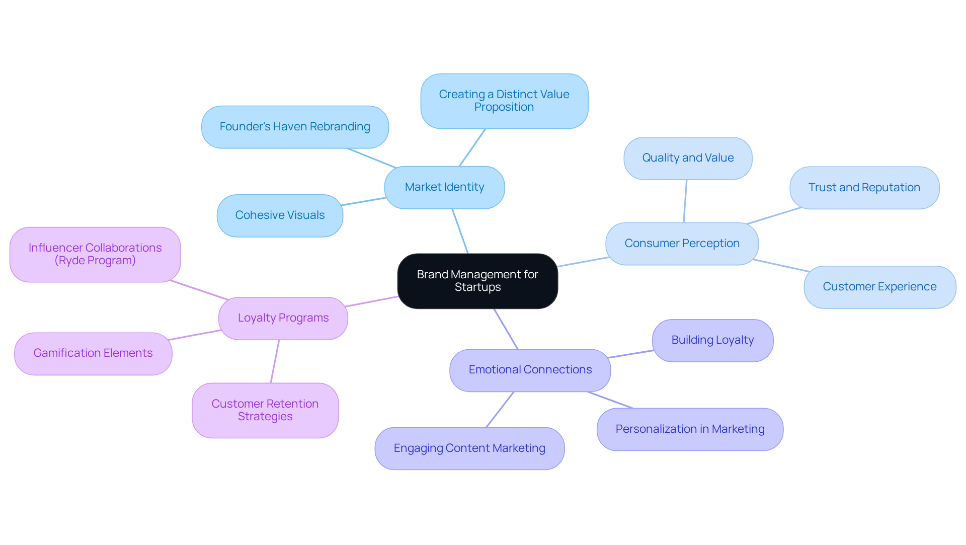 Start at the center with the main idea of brand management, then follow the branches to explore different aspects that contribute to a startup's success in building a strong brand. Start at the center with the main idea of brand management, then follow the branches to explore different aspects that contribute to a startup's success in building a strong brand.