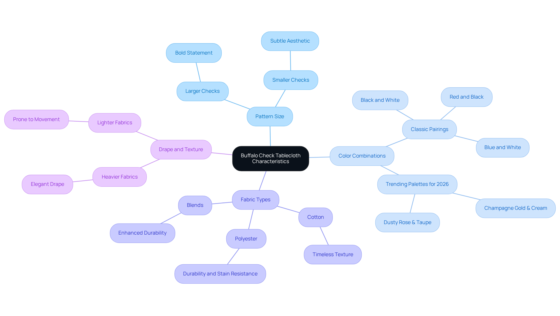 The central node represents the main topic, while the branches show different characteristics of buffalo check tablecloths. Each branch contains specific details that help you understand how these features contribute to the overall look and feel of your table settings.