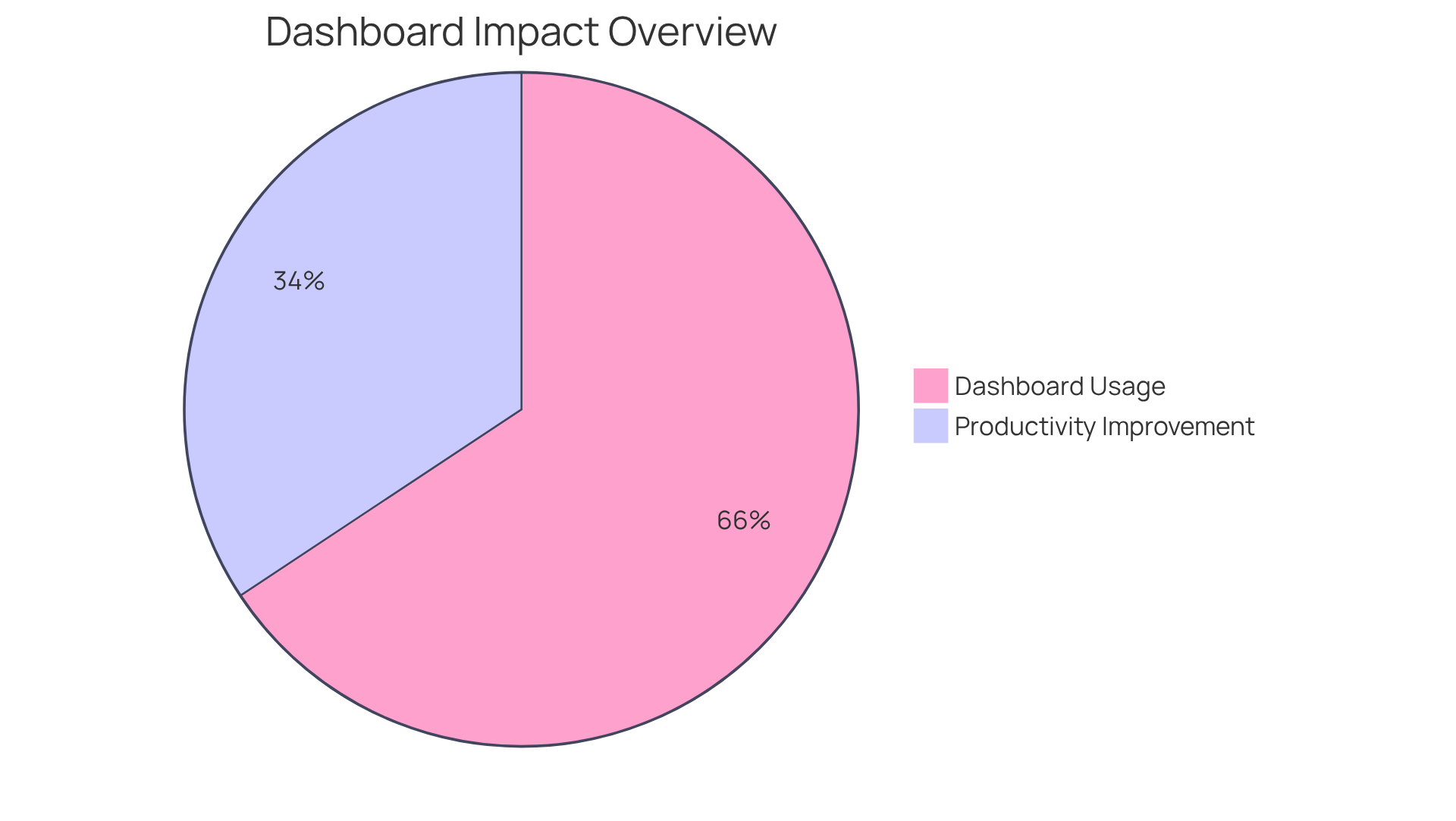 The blue slice shows the percentage of organizations using interactive dashboards, while the green slice represents the productivity improvement achieved by those using performance dashboards.