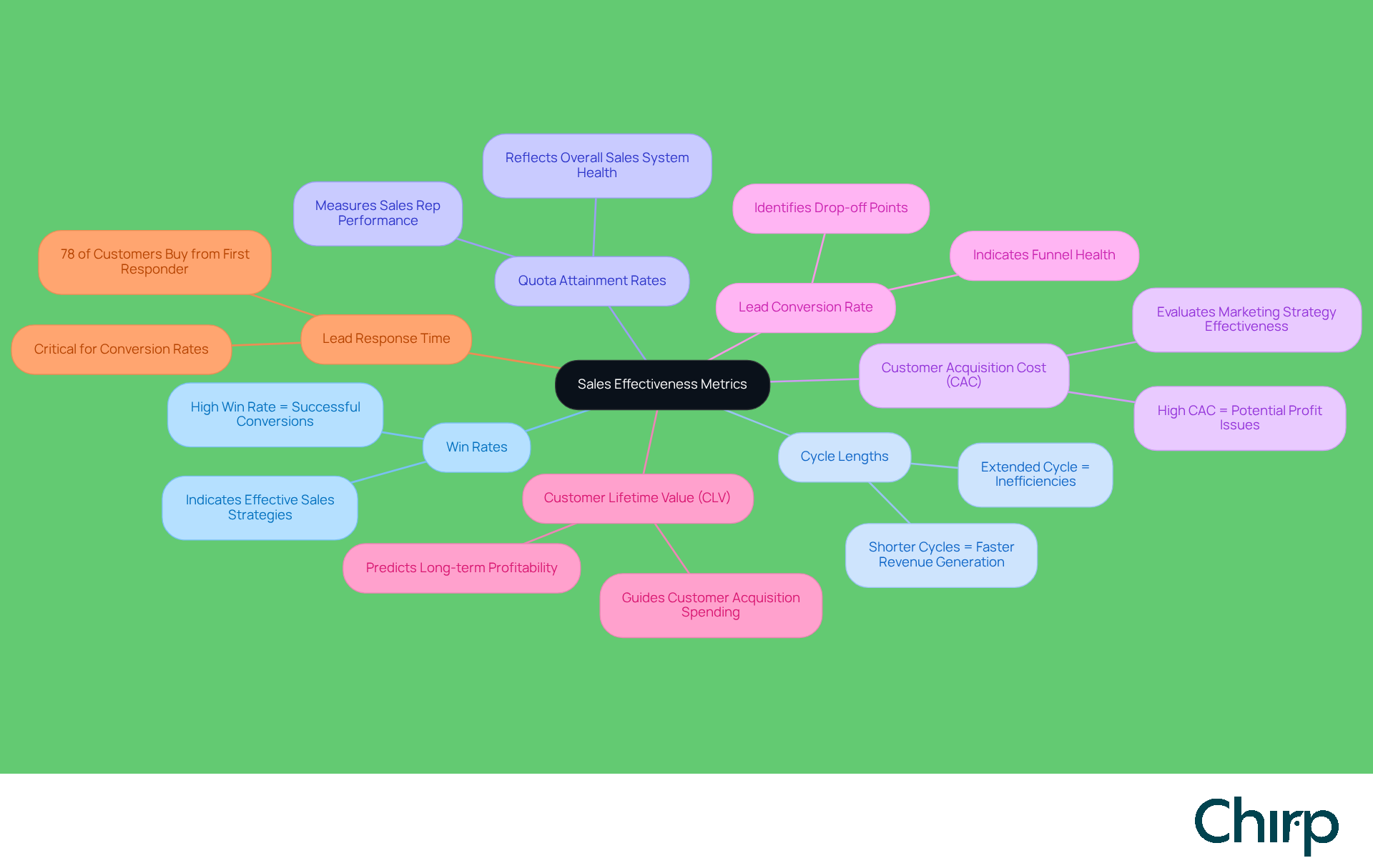 The central node represents the main topic of sales effectiveness metrics. Each branch shows a specific metric, and the sub-branches explain why each metric matters for sales performance. Follow the branches to understand how these metrics interconnect and contribute to overall sales strategies. The central node represents the main topic of sales effectiveness metrics. Each branch shows a specific metric, and the sub-branches explain why each metric matters for sales performance. Follow the branches to understand how these metrics interconnect and contribute to overall sales strategies.