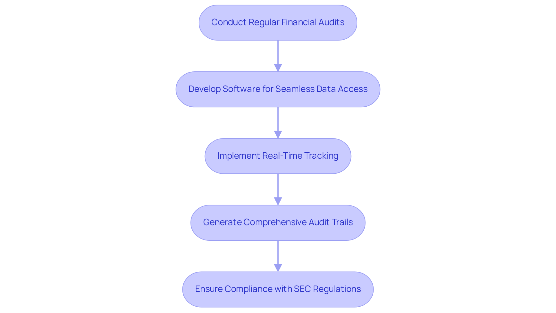 This flowchart illustrates the steps involved in conducting regular financial audits. Each box represents a key action or requirement in the process, and the arrows show how these steps connect. Follow the flow to understand how effective audits are conducted and the importance of software in this process. This flowchart illustrates the steps involved in conducting regular financial audits. Each box represents a key action or requirement in the process, and the arrows show how these steps connect. Follow the flow to understand how effective audits are conducted and the importance of software in this process.