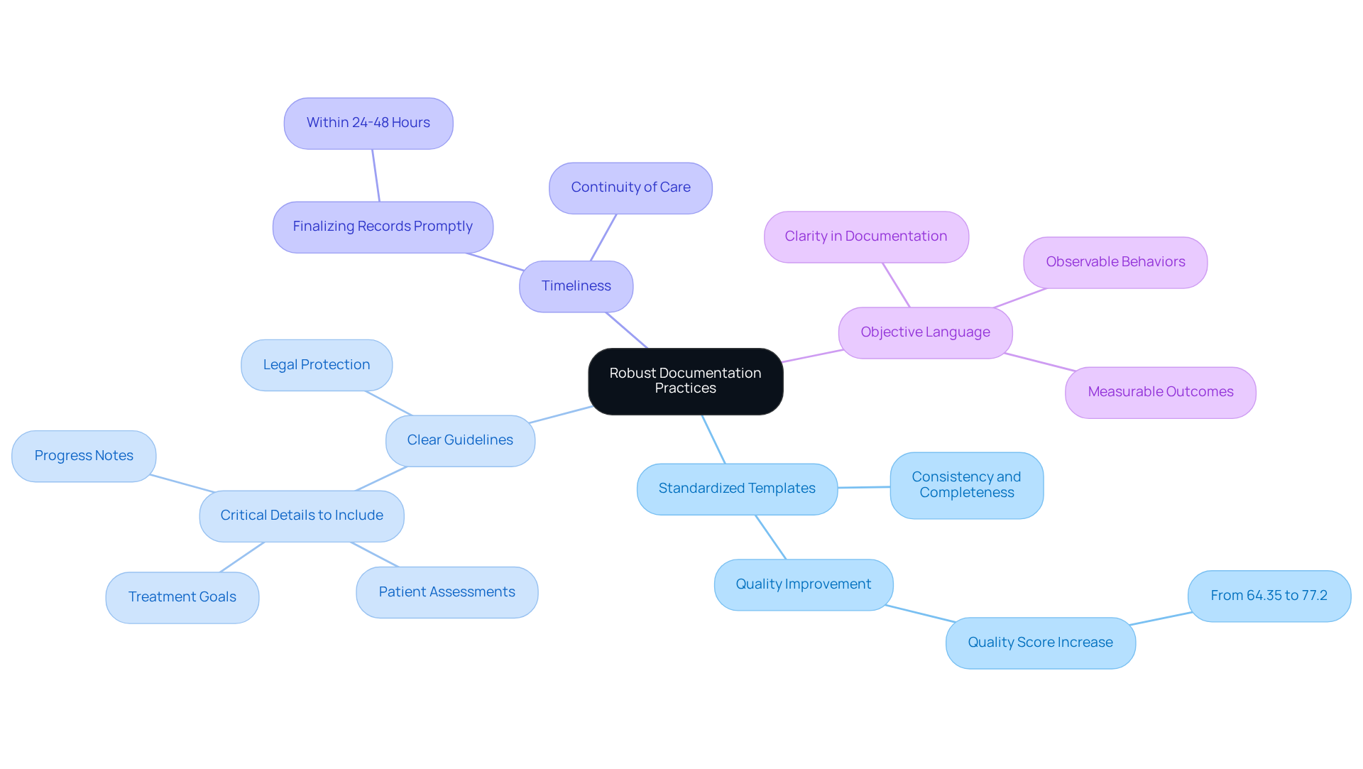 Start at the center with the main theme of documentation practices, then follow the branches to explore each specific practice and its benefits. Each color-coded branch helps you easily identify different aspects of the overall strategy.