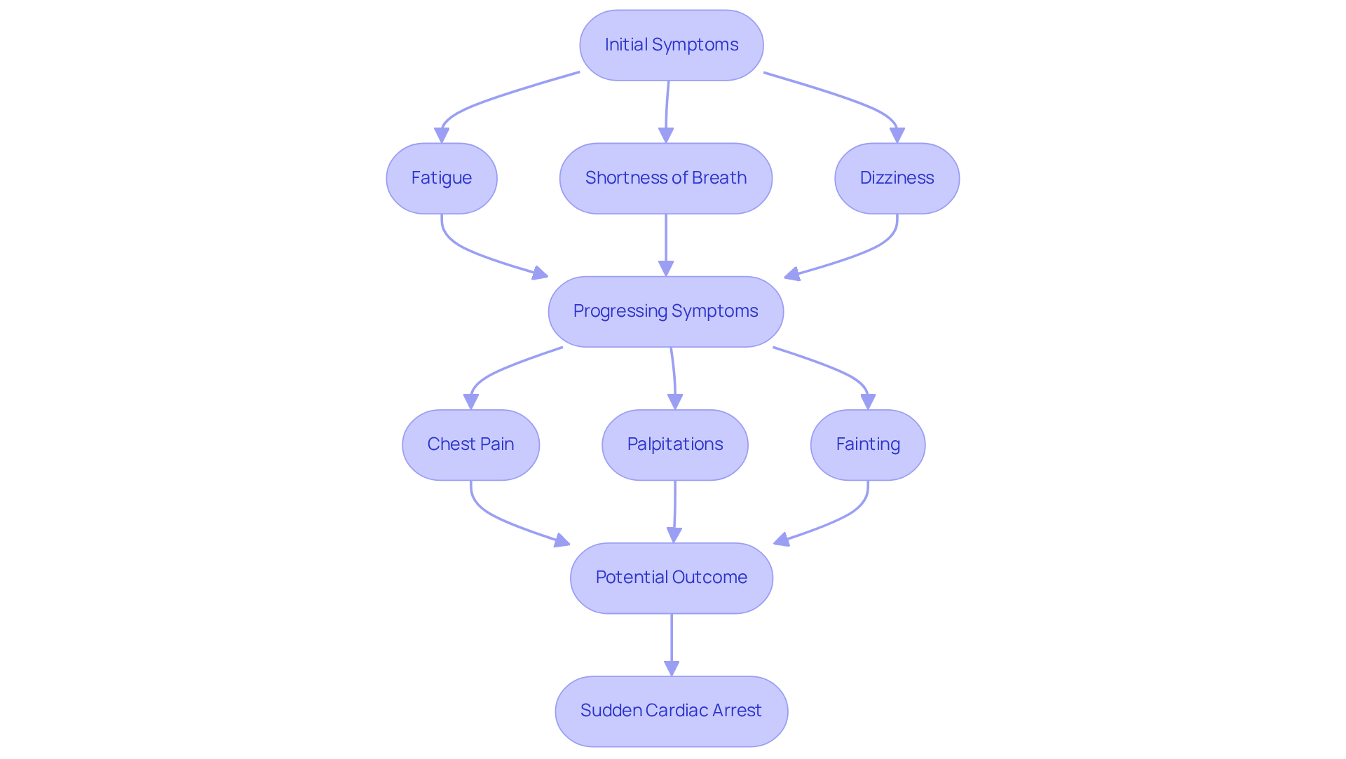 This flowchart shows how symptoms can escalate from mild to severe. Start at the top with initial symptoms and follow the arrows down to see how they can lead to serious outcomes. Each step highlights the importance of recognizing these signs early.