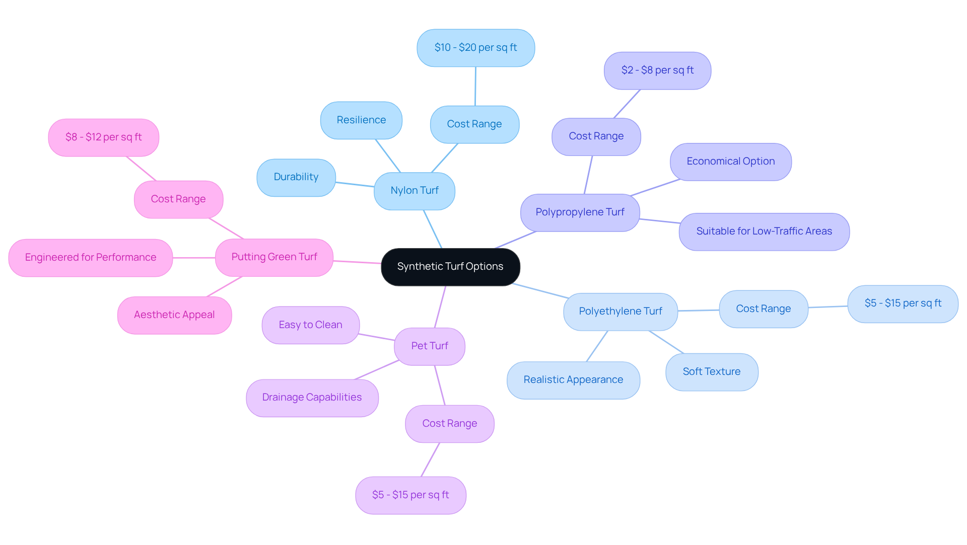 This mindmap starts with the main topic of synthetic turf options in the center. Each branch represents a different type of turf, showing its unique features and cost range. Follow the branches to see how each type compares in terms of durability, texture, and price. This mindmap starts with the main topic of synthetic turf options in the center. Each branch represents a different type of turf, showing its unique features and cost range. Follow the branches to see how each type compares in terms of durability, texture, and price.