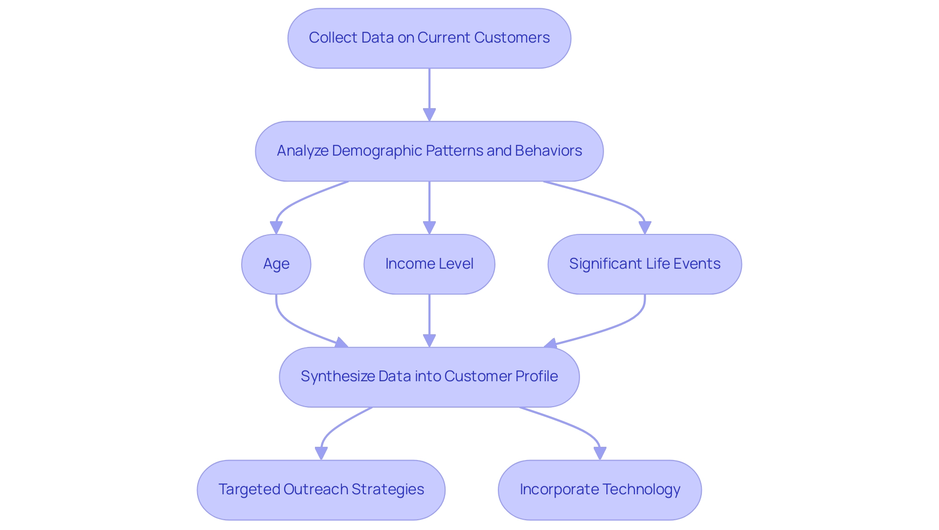 Each box represents a step or attribute in the process, with arrows indicating the sequence of actions to create the ideal customer profile and develop outreach strategies.