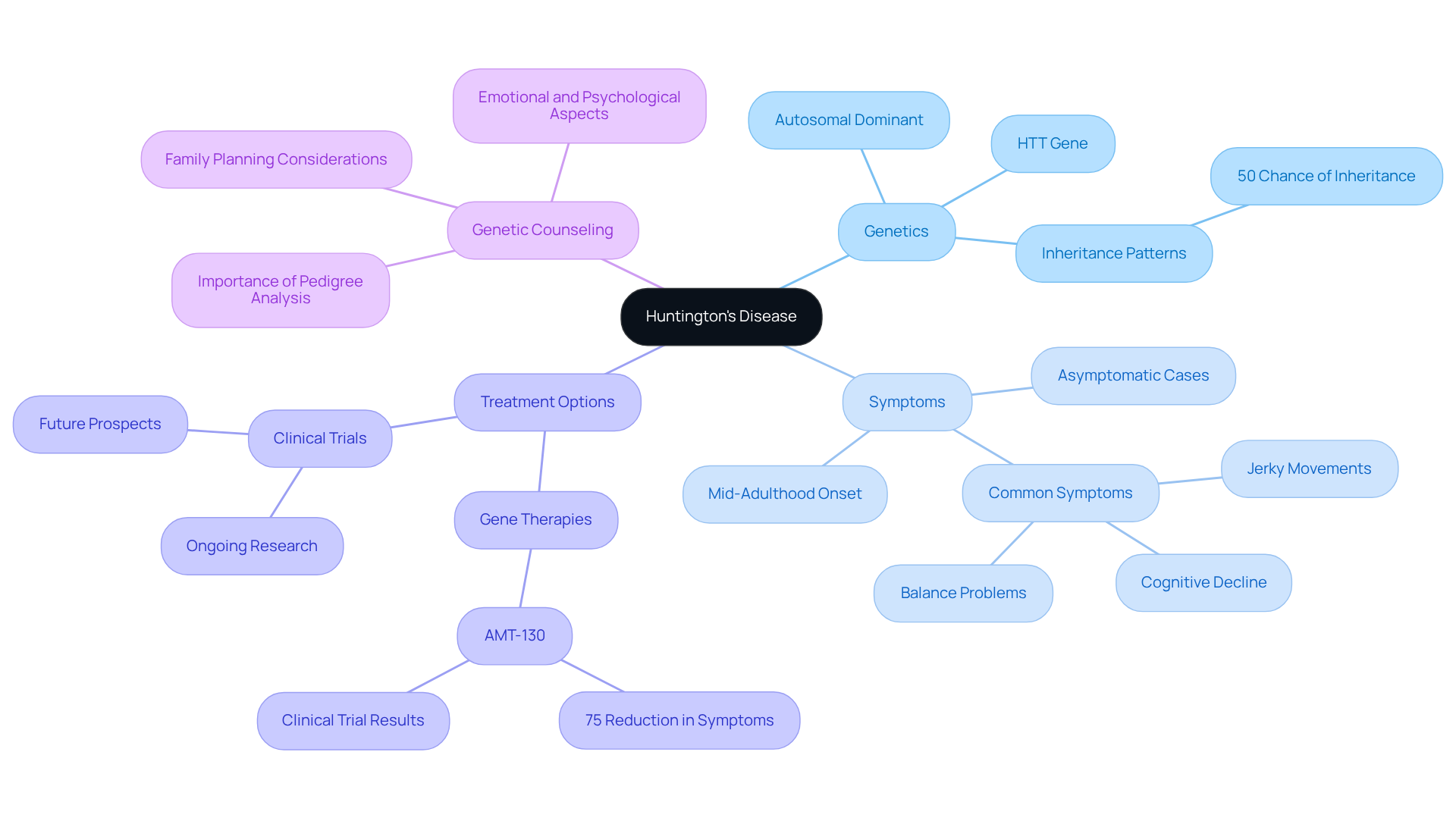 This mindmap starts with Huntington's Disease at the center and branches out to show how genetics, symptoms, treatments, and counseling are interconnected. Each branch represents a key area of focus, helping you understand the broader context of the disease.