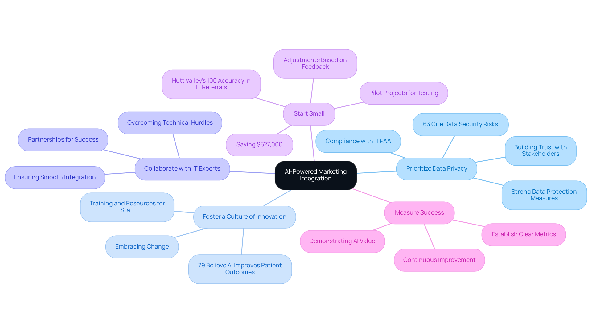 The central node represents the main topic, while each branch shows a strategy for overcoming challenges. Follow the branches to explore specific actions and insights related to each strategy.