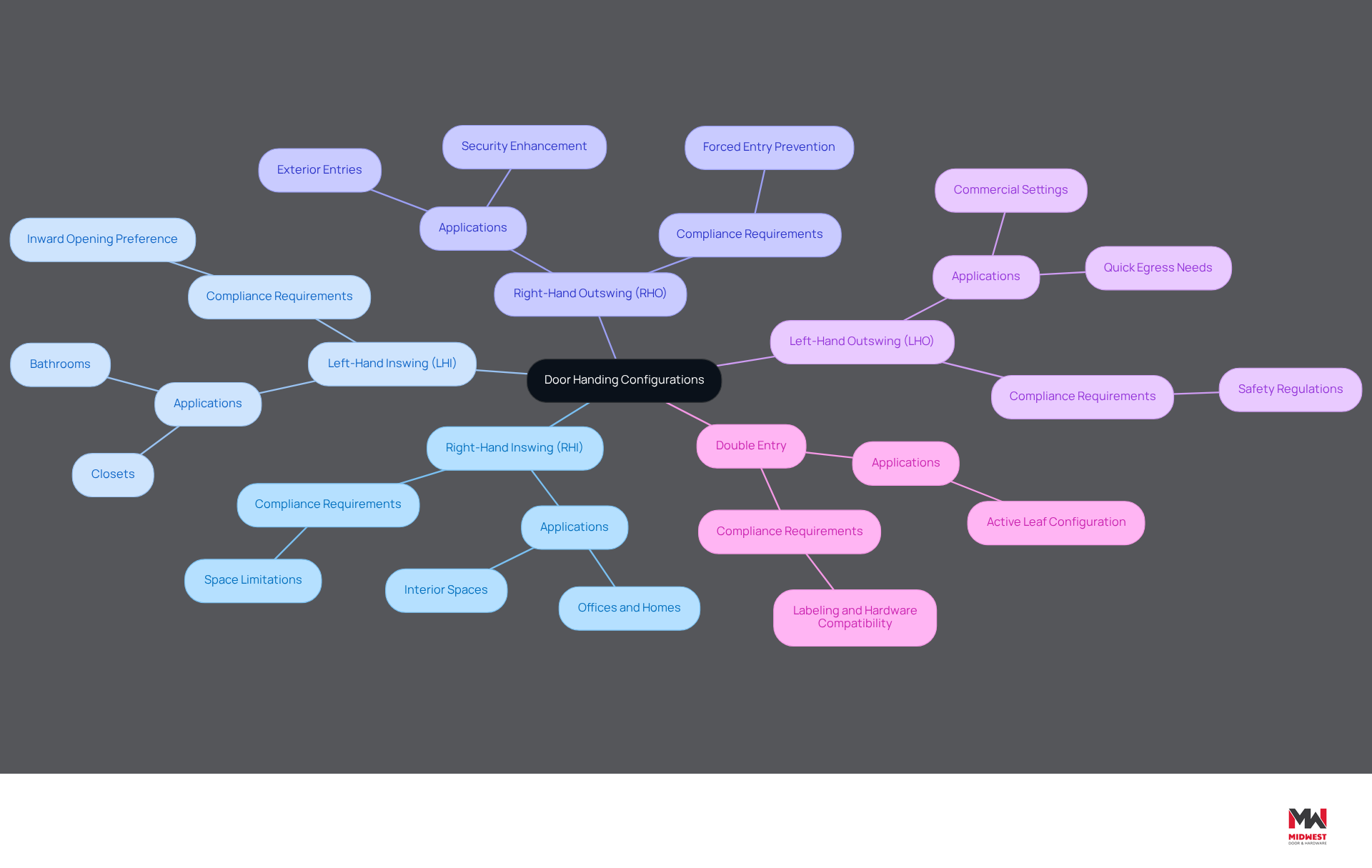 This mindmap starts with the main topic of door handing configurations at the center. Each branch represents a specific configuration, and the sub-branches provide additional details about their uses and compliance needs. Follow the branches to explore how each configuration fits into various applications. This mindmap starts with the main topic of door handing configurations at the center. Each branch represents a specific configuration, and the sub-branches provide additional details about their uses and compliance needs. Follow the branches to explore how each configuration fits into various applications.