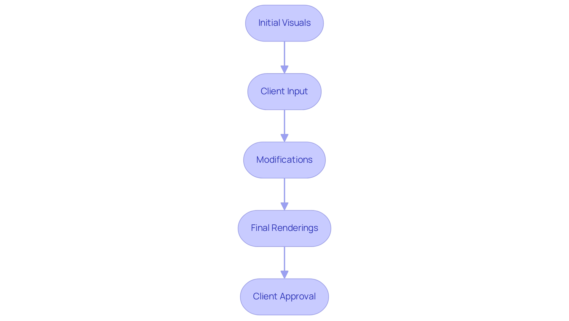 Each box represents a stage in the architectural design process, with arrows indicating the flow from initial visuals to final approval.
