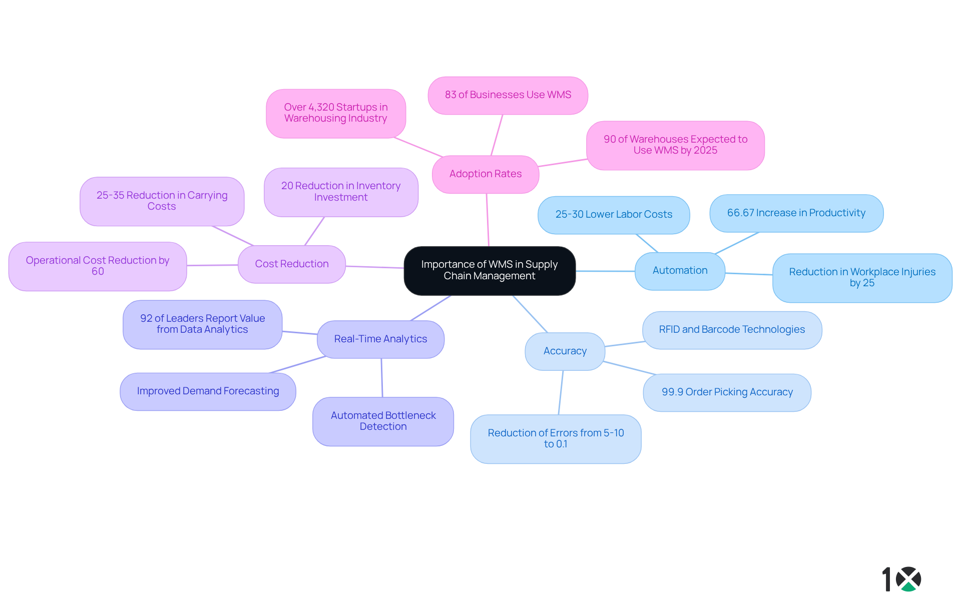 Understanding Warehouse Management System Features for Efficiency - 10X ERP