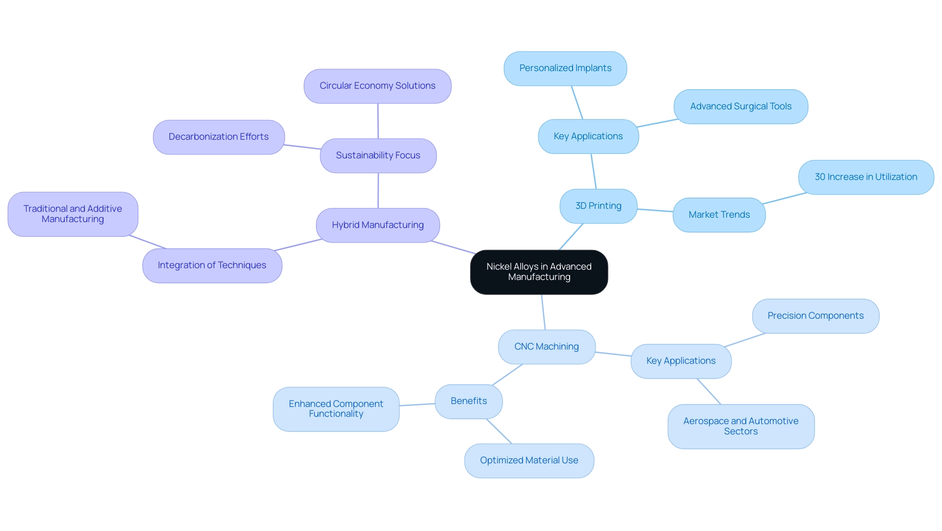 Each branch represents a key application of nickel alloys, with sub-branches providing additional details and trends related to that application.